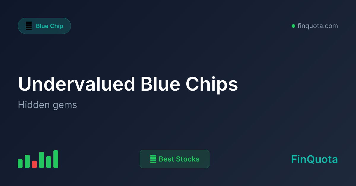 Best Undervalued Blue Chip Stocks (June 2026) | FinQuota