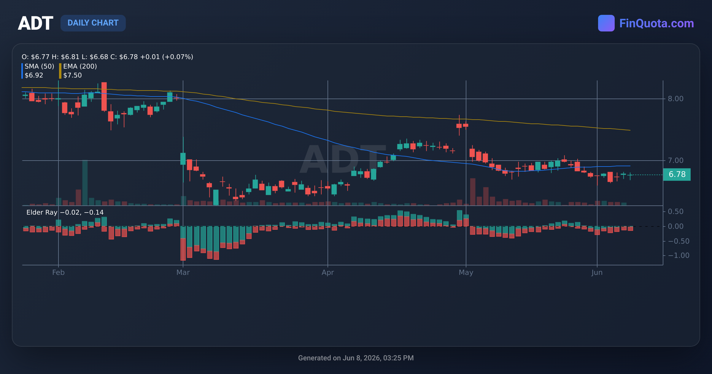 ADT ADT Inc. - Stocks Price | History | Analysis