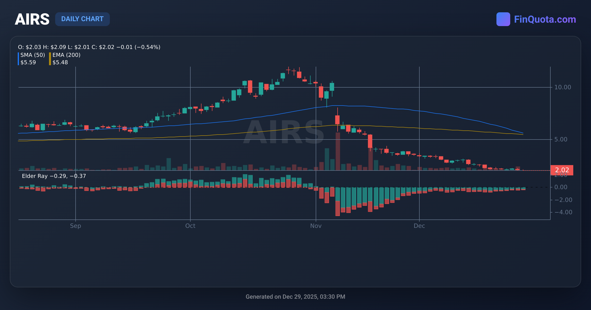 AIRS AirSculpt Technologies Inc. - Stocks Price | History | Analysis