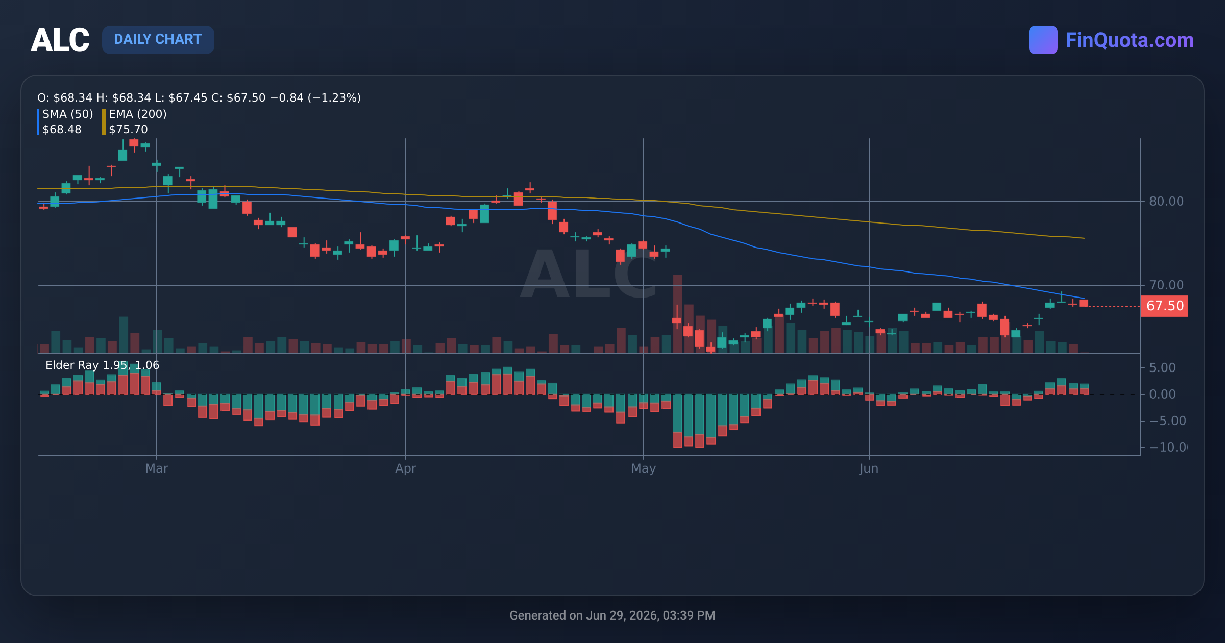ALC Alcon Inc. - Stocks Price | History | Analysis