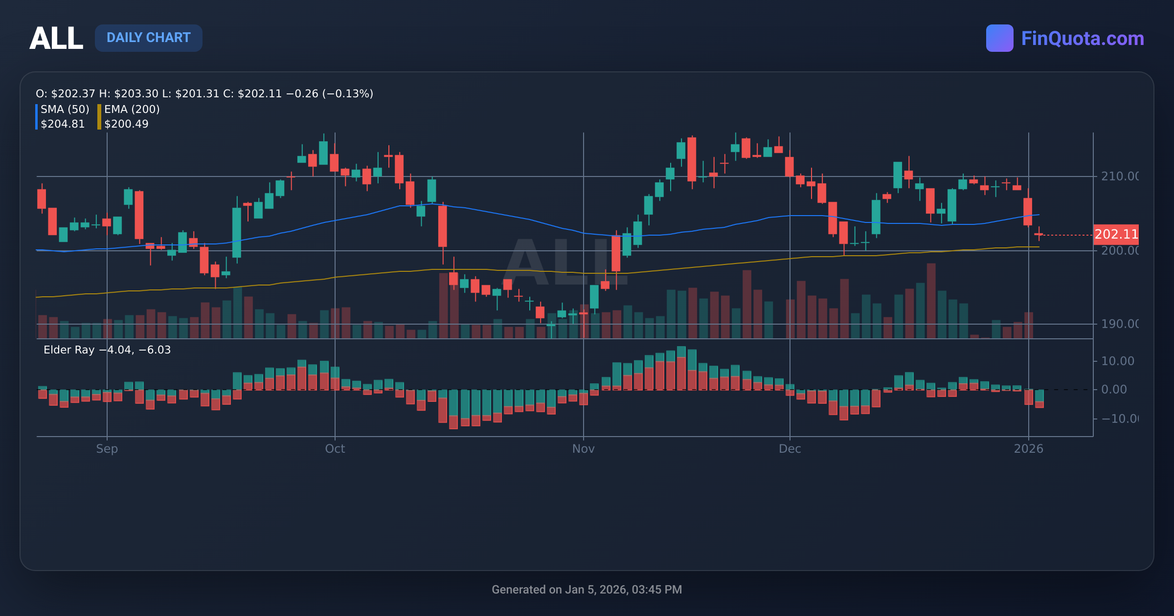 ALL Allstate Corporation (The) - Stock Price | History | Analysis