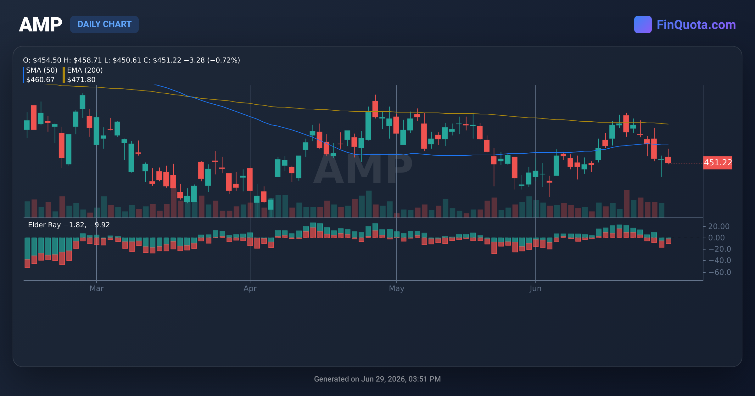 AMP Ameriprise Financial Inc. - Stocks Price | History | Analysis