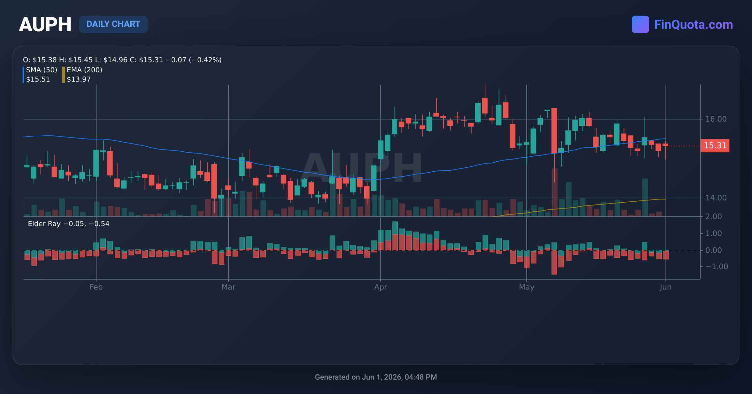 AUPH Aurinia Pharmaceuticals Inc - Stocks Price | History | Analysis