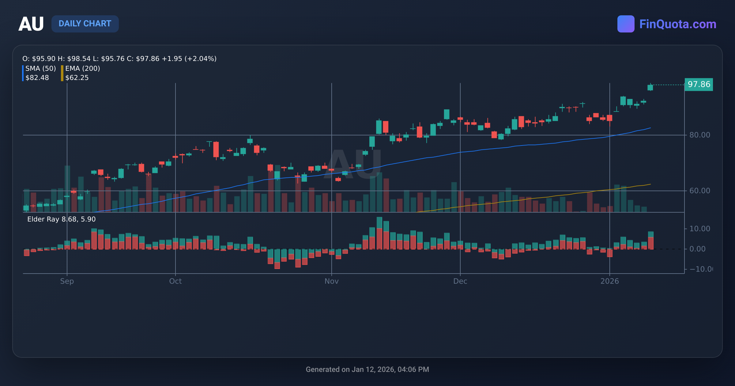 AU AngloGold Ashanti PLC - Stocks Price | History | Analysis
