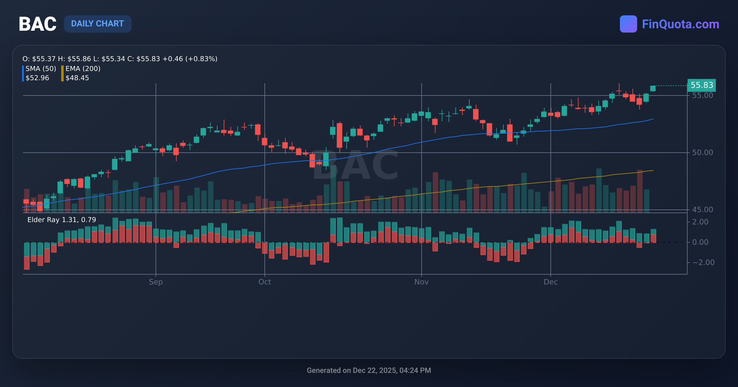 BAC Bank of America Corporation - Stocks Price | History | Analysis