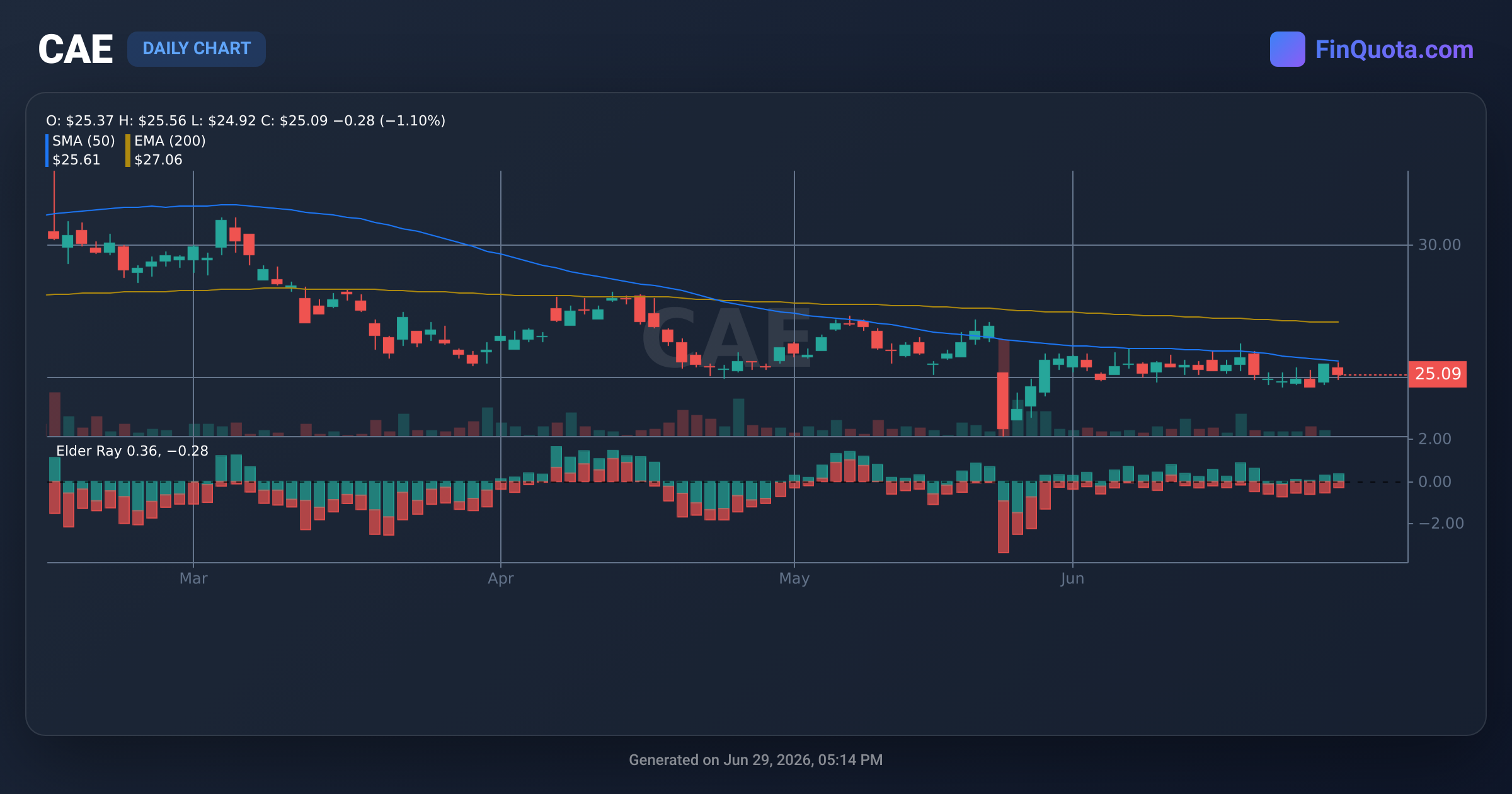 CAE CAE Inc. - Stocks Price | History | Analysis