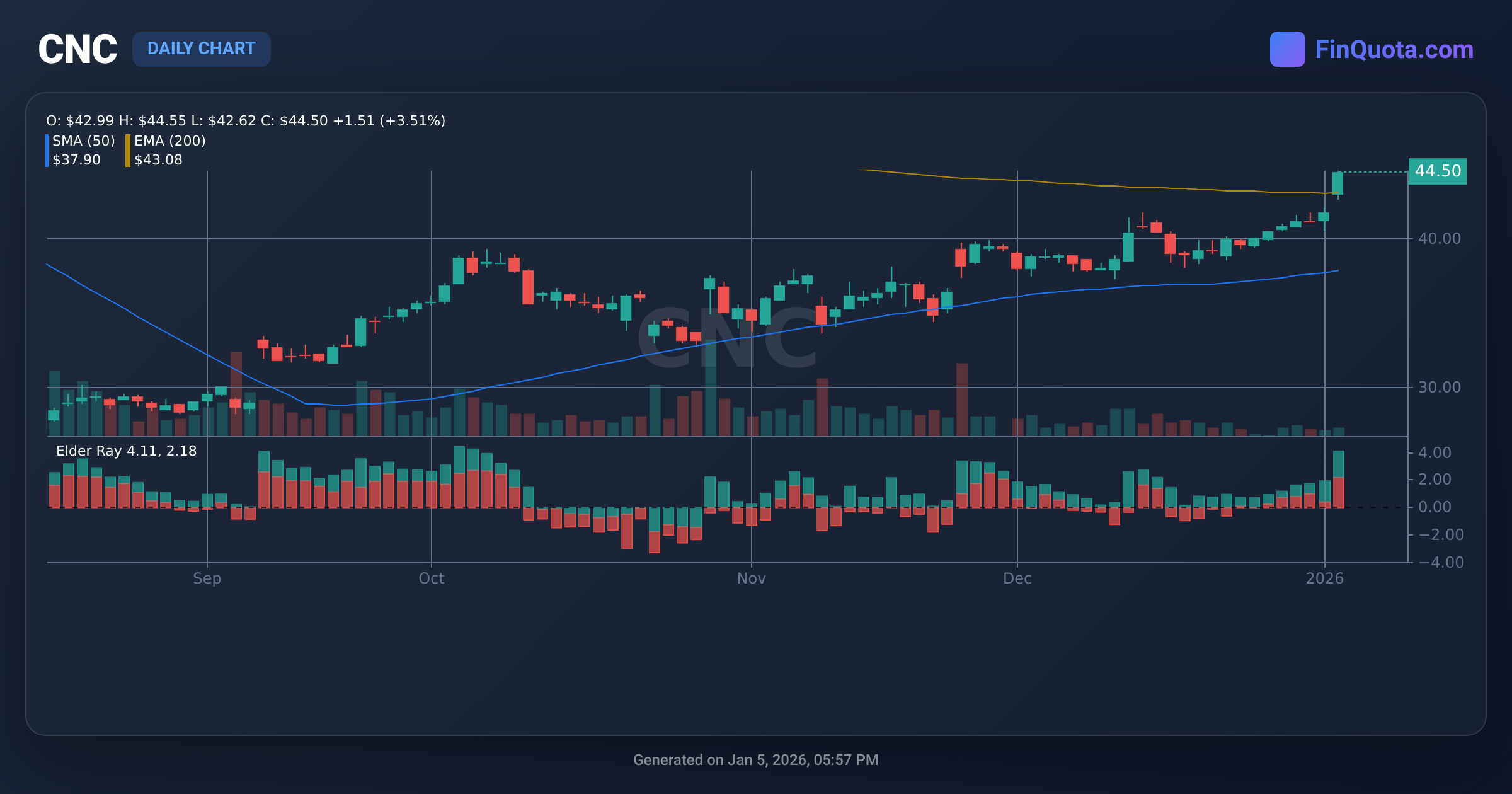 CNC Centene Corporation - Stock Price | History | Analysis