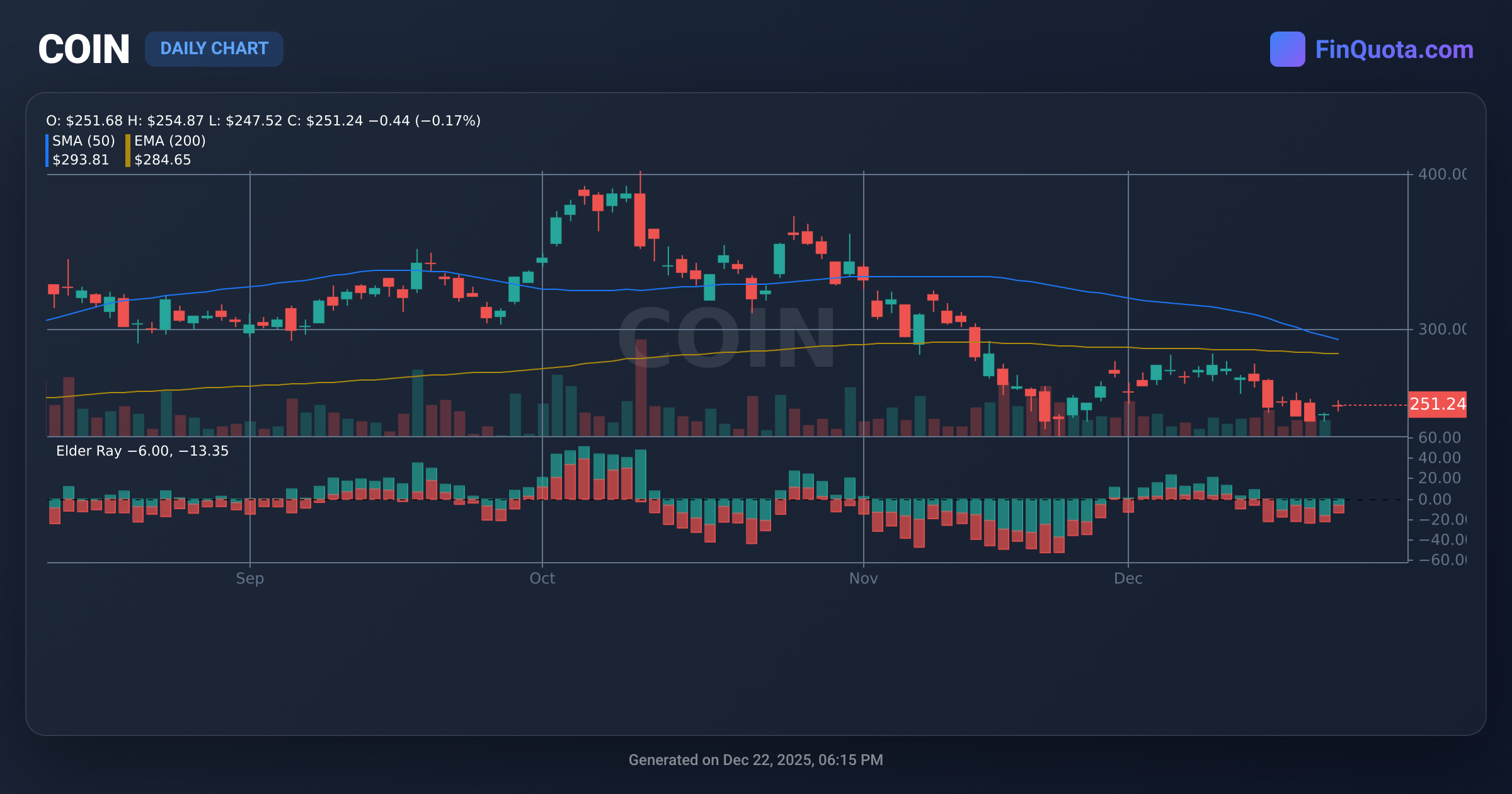 COIN Coinbase Global Inc. - Stocks Price | History | Analysis