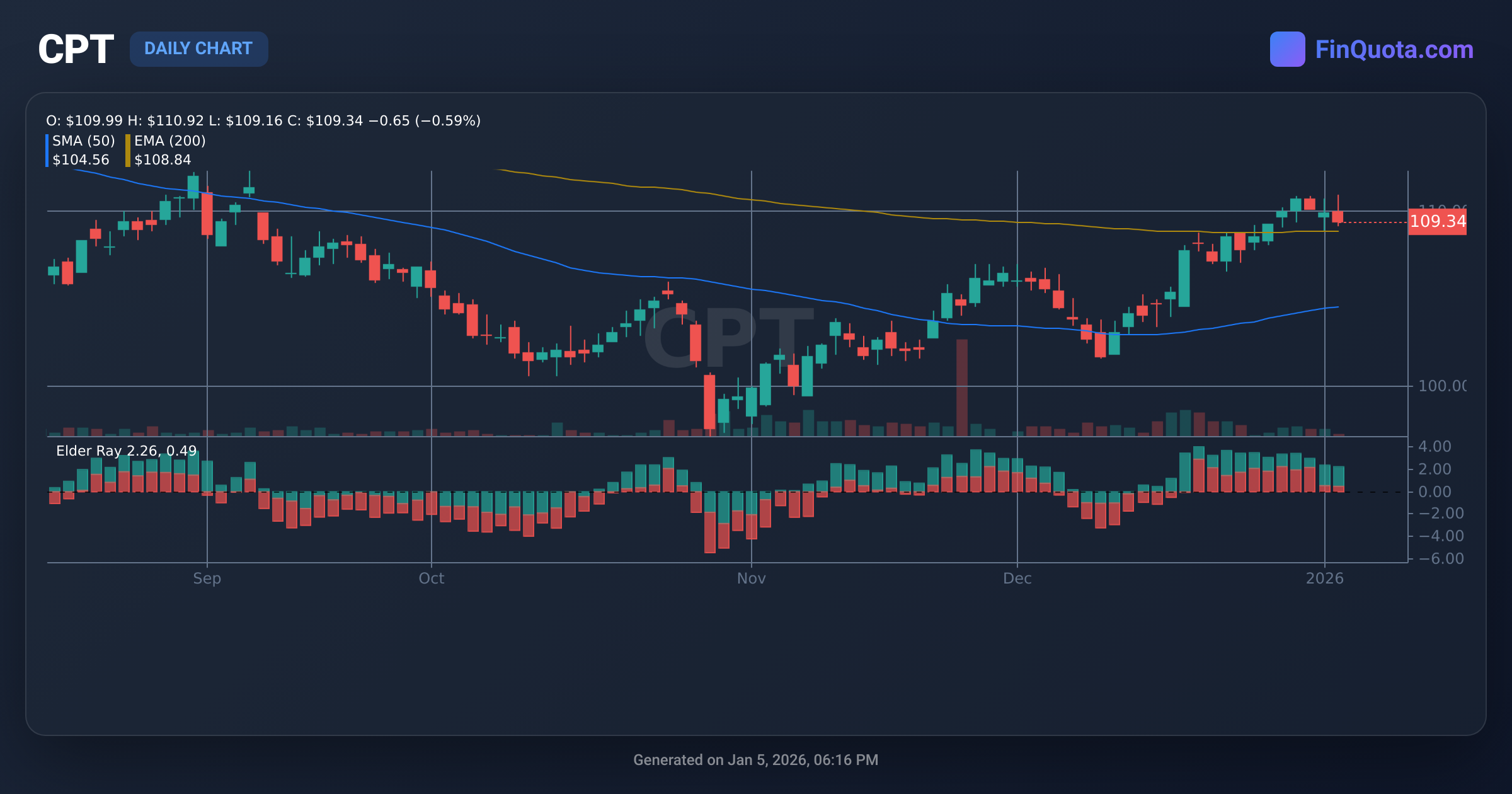 CPT Camden Property Trust - Stocks Price | History | Analysis