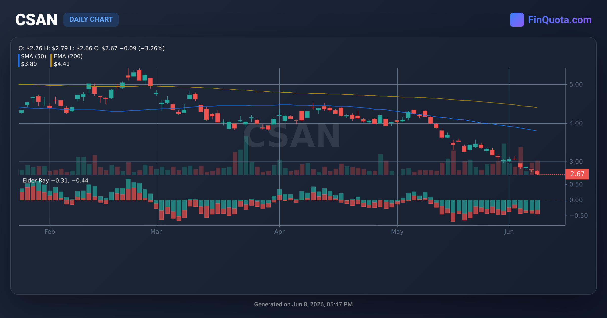 CSAN Cosan S.A. ADS - Stocks Price | History | Analysis