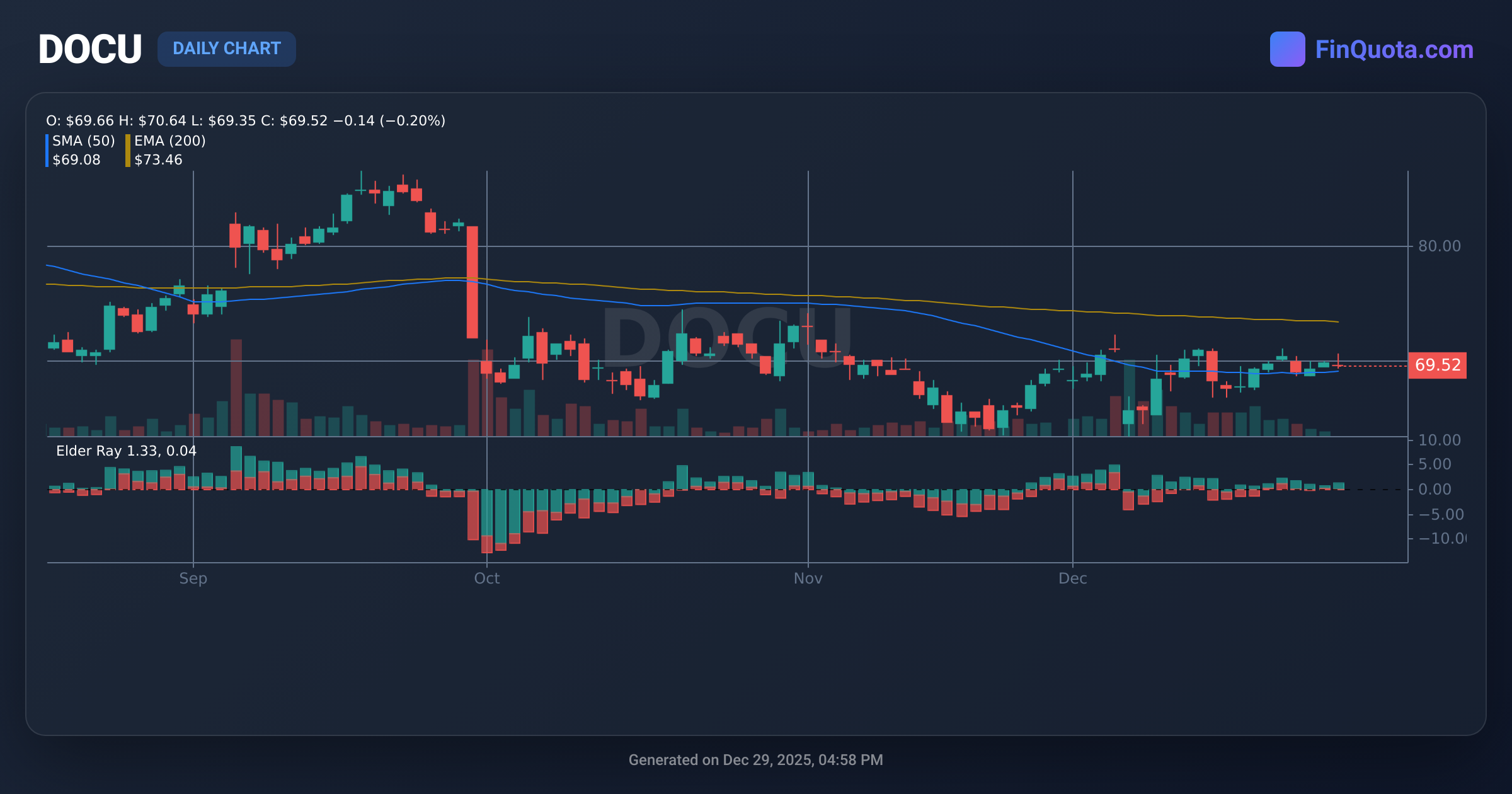DOCU DocuSign Inc. - Stocks Price | History | Analysis