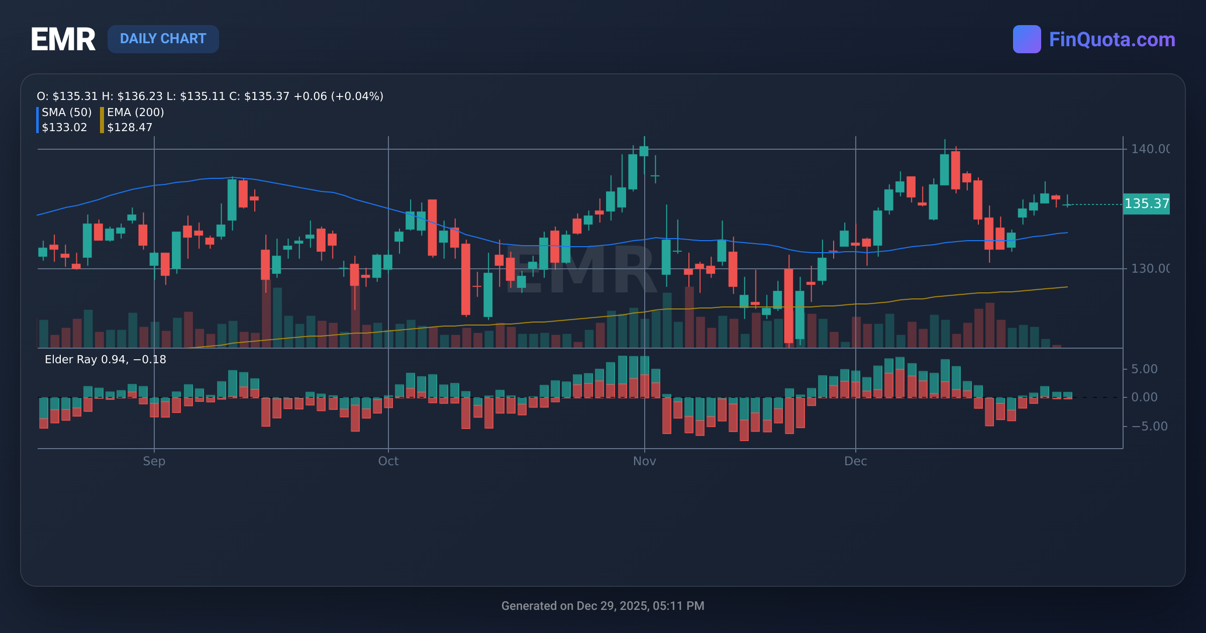 EMR Emerson Electric Company - Stocks Price | History | Analysis