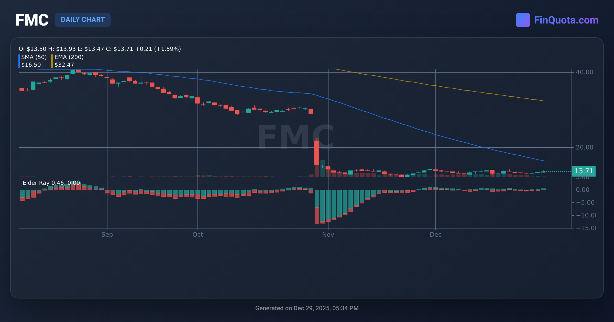 FMC FMC Corporation - Stocks Price | History | Analysis