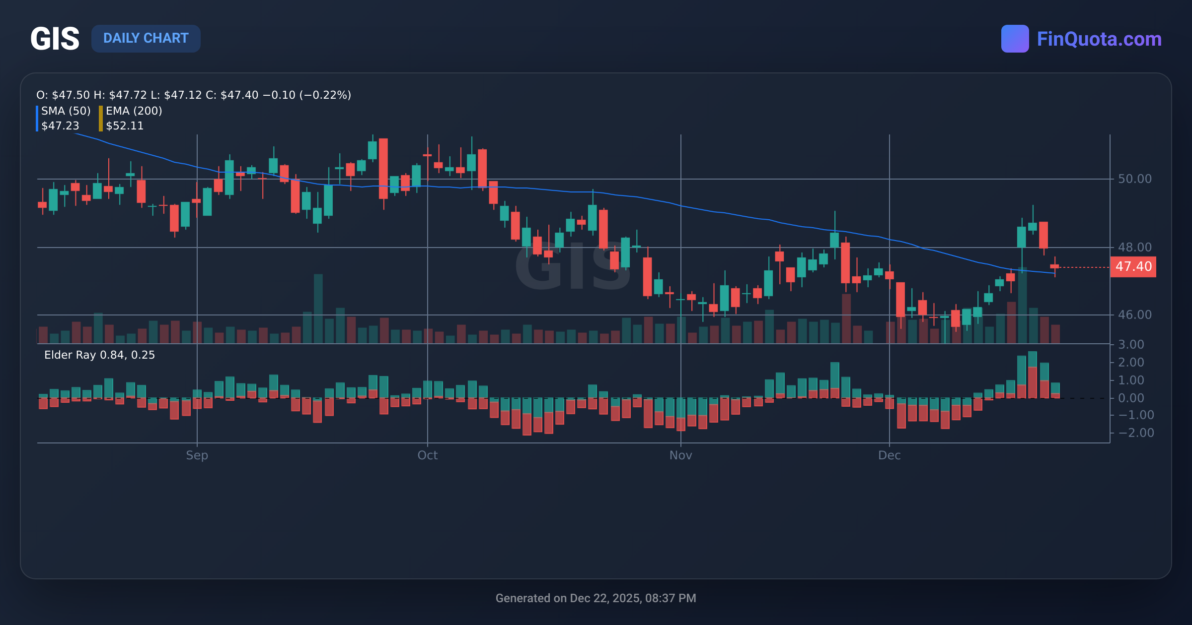 GIS General Mills Inc. - Stocks Price | History | Analysis