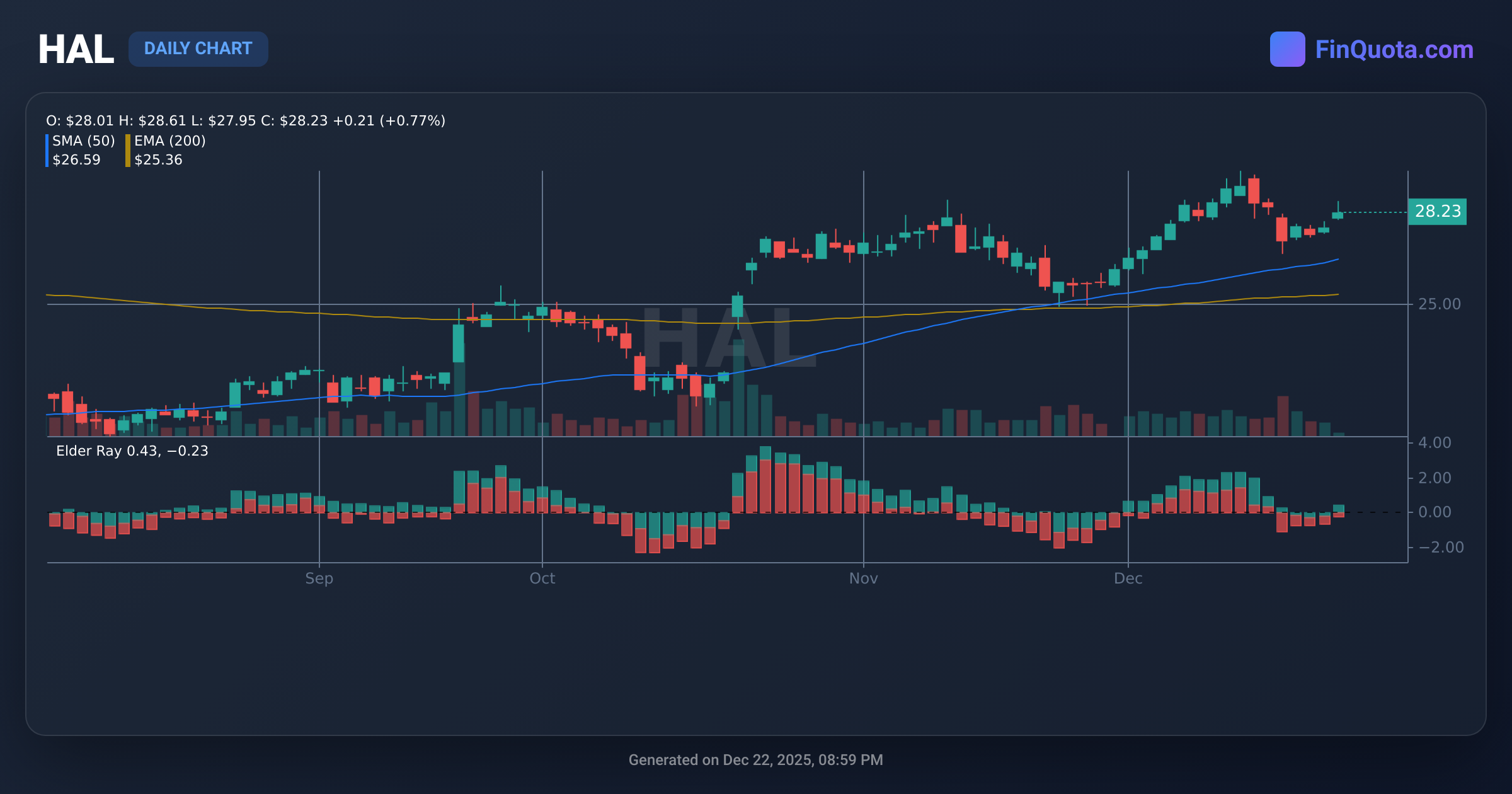 HAL Halliburton Company - Stocks Price | History | Analysis