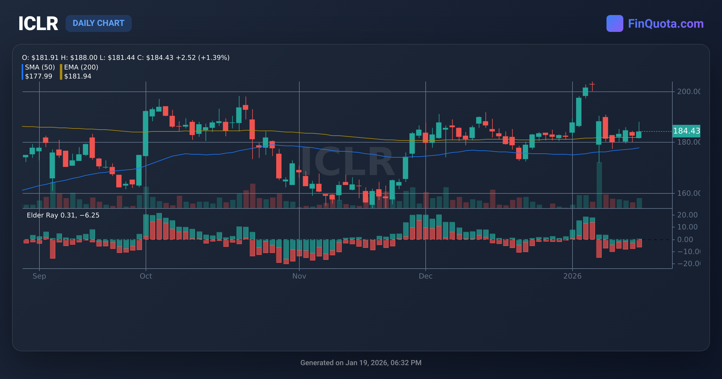 ICLR ICON plc - Stocks Price | History | Analysis