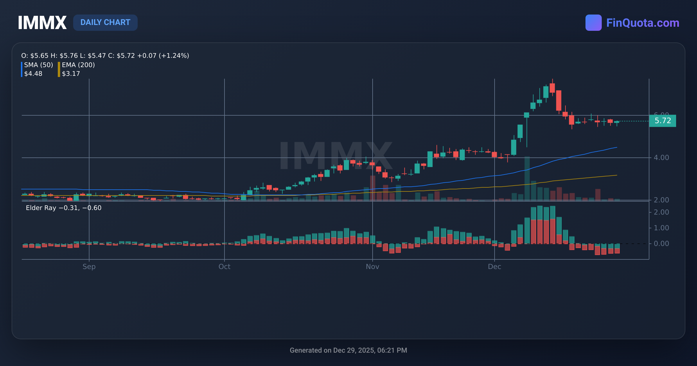 IMMX Immix Biopharma Inc. - Stock Price | History | Analysis