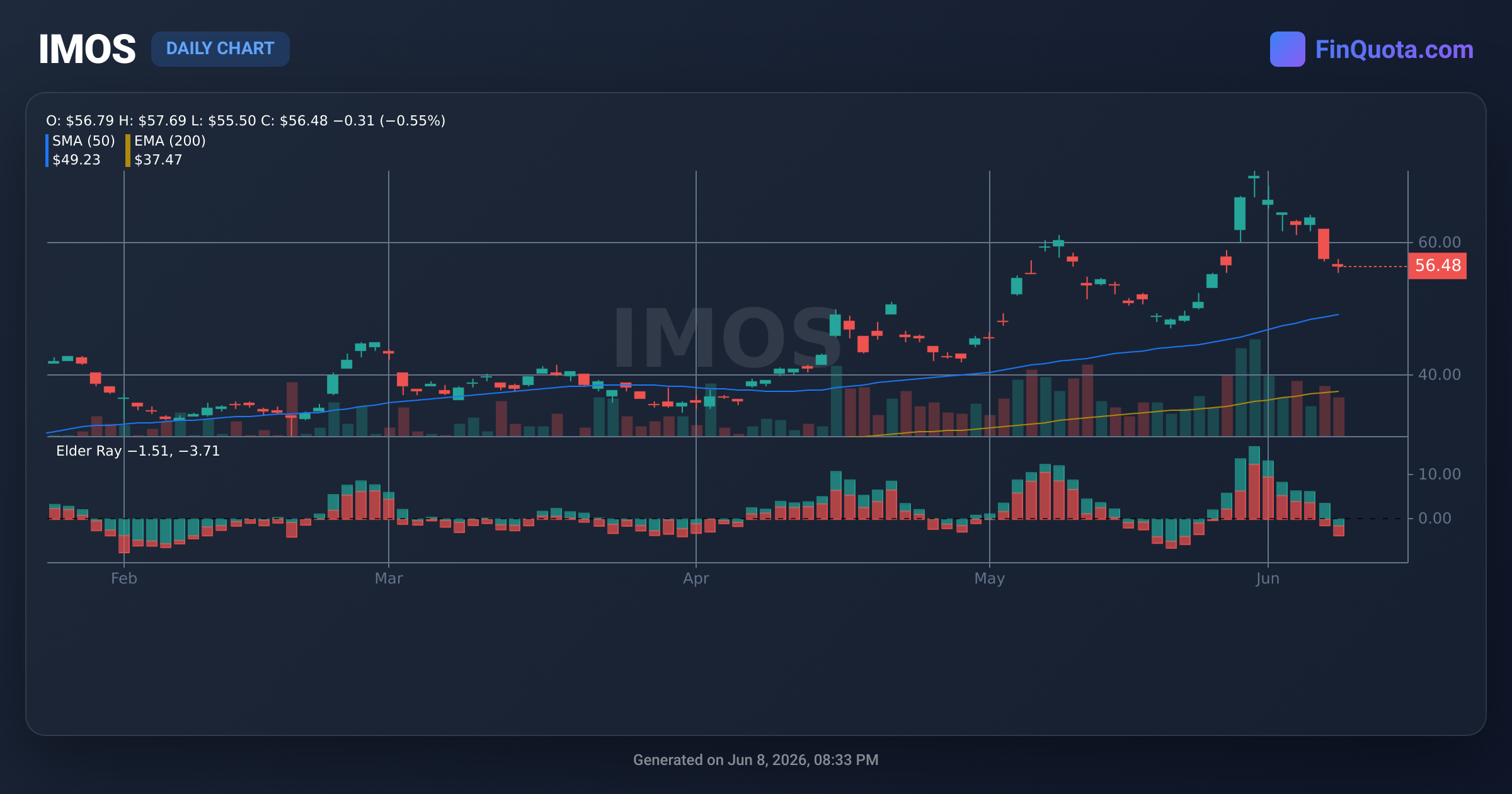 IMOS ChipMOS TECHNOLOGIES INC. - Stocks Price | History | Analysis