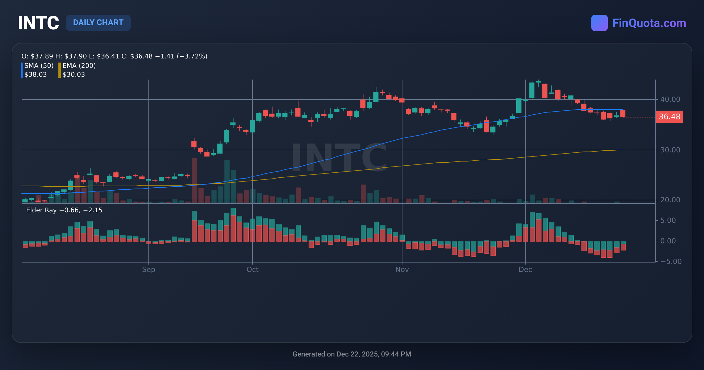 INTC Intel Corporation - Stocks Price | History | Analysis