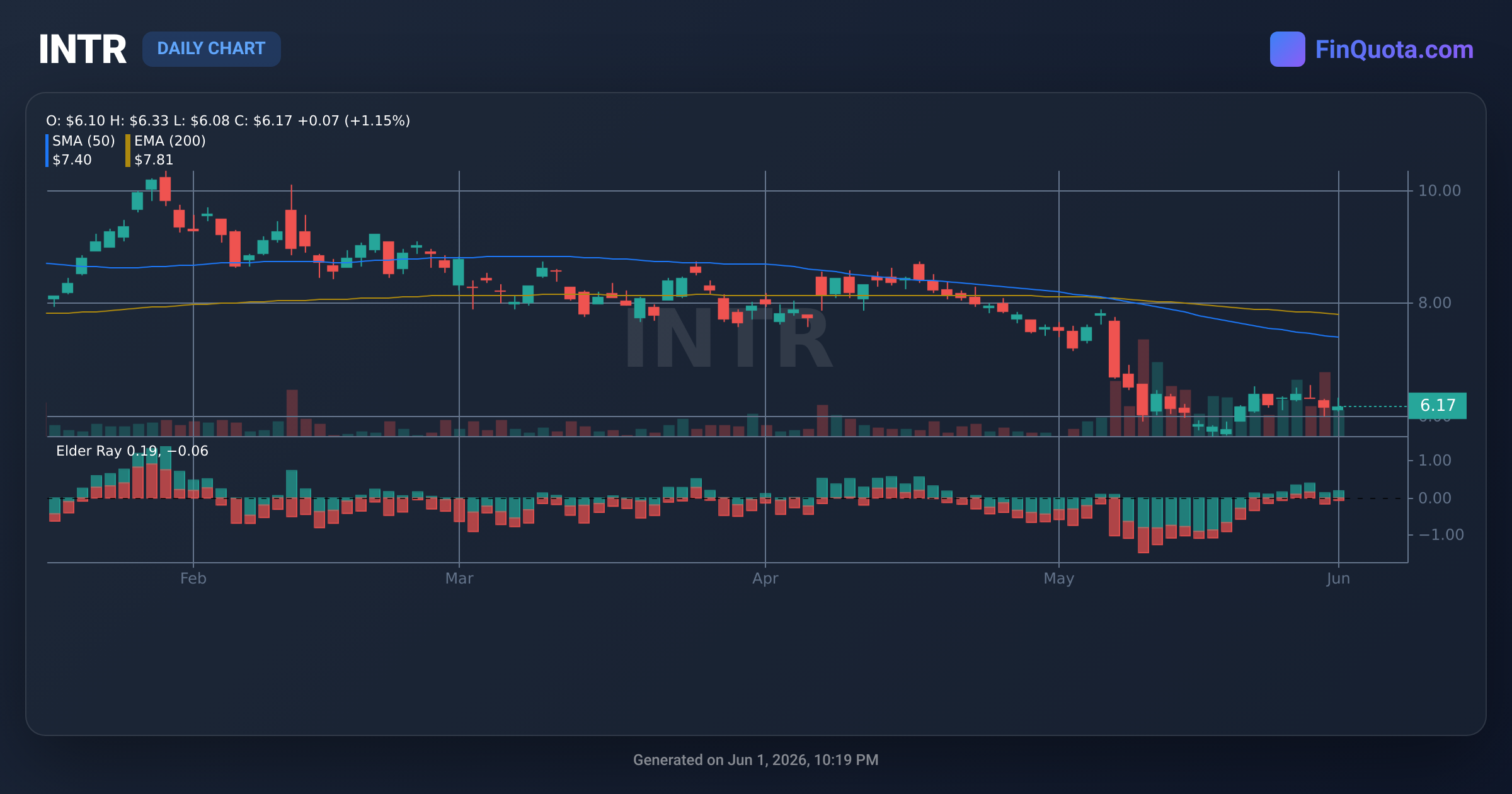 INTR Inter & Co. Inc. - Stocks Price | History | Analysis
