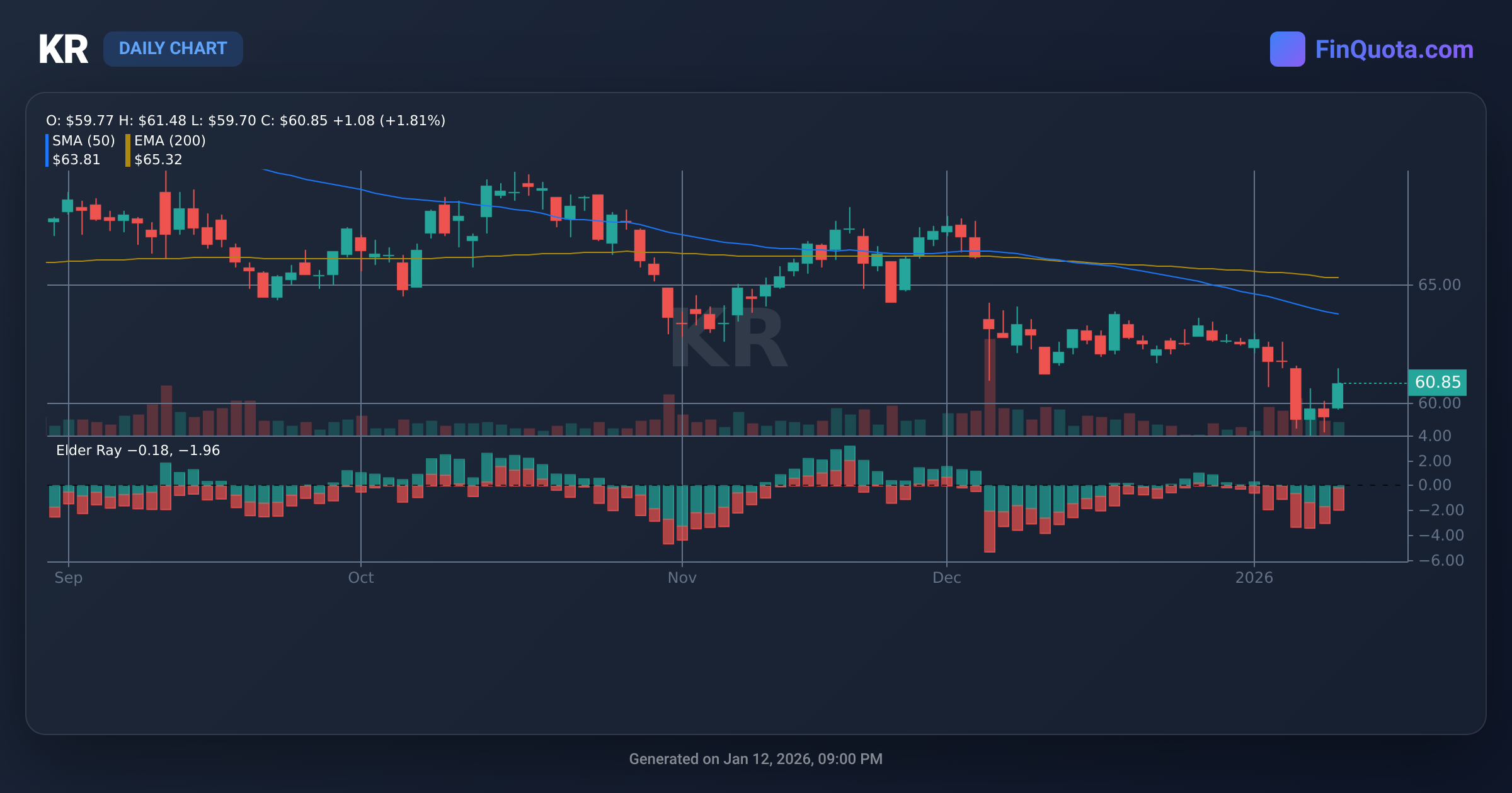 KR Kroger Company (The) - Stocks Price | History | Analysis