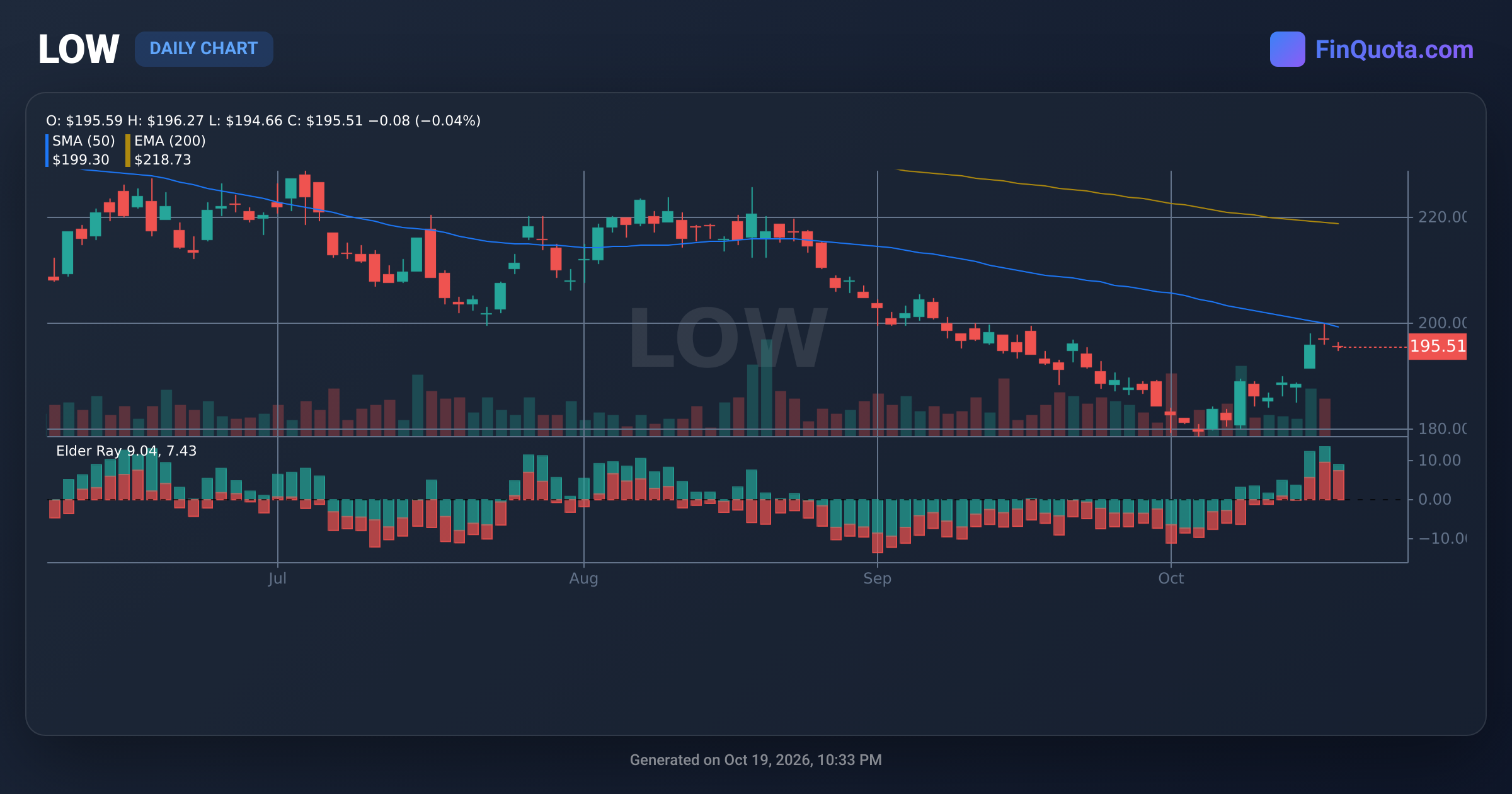 LOW Lowe's Companies Inc. - Stocks Price | History | Analysis