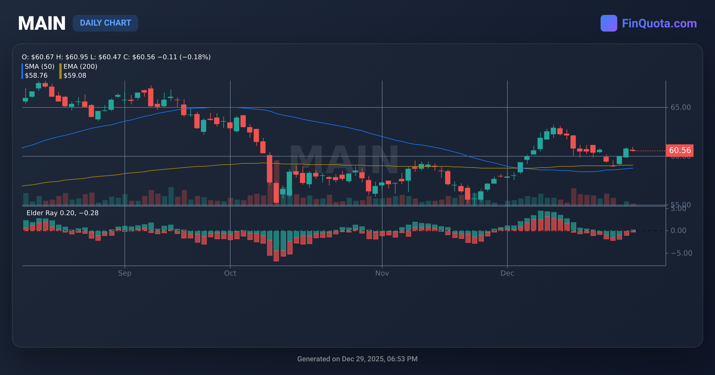 MAIN Main Street Capital Corporation - Stocks Price | History | Analysis