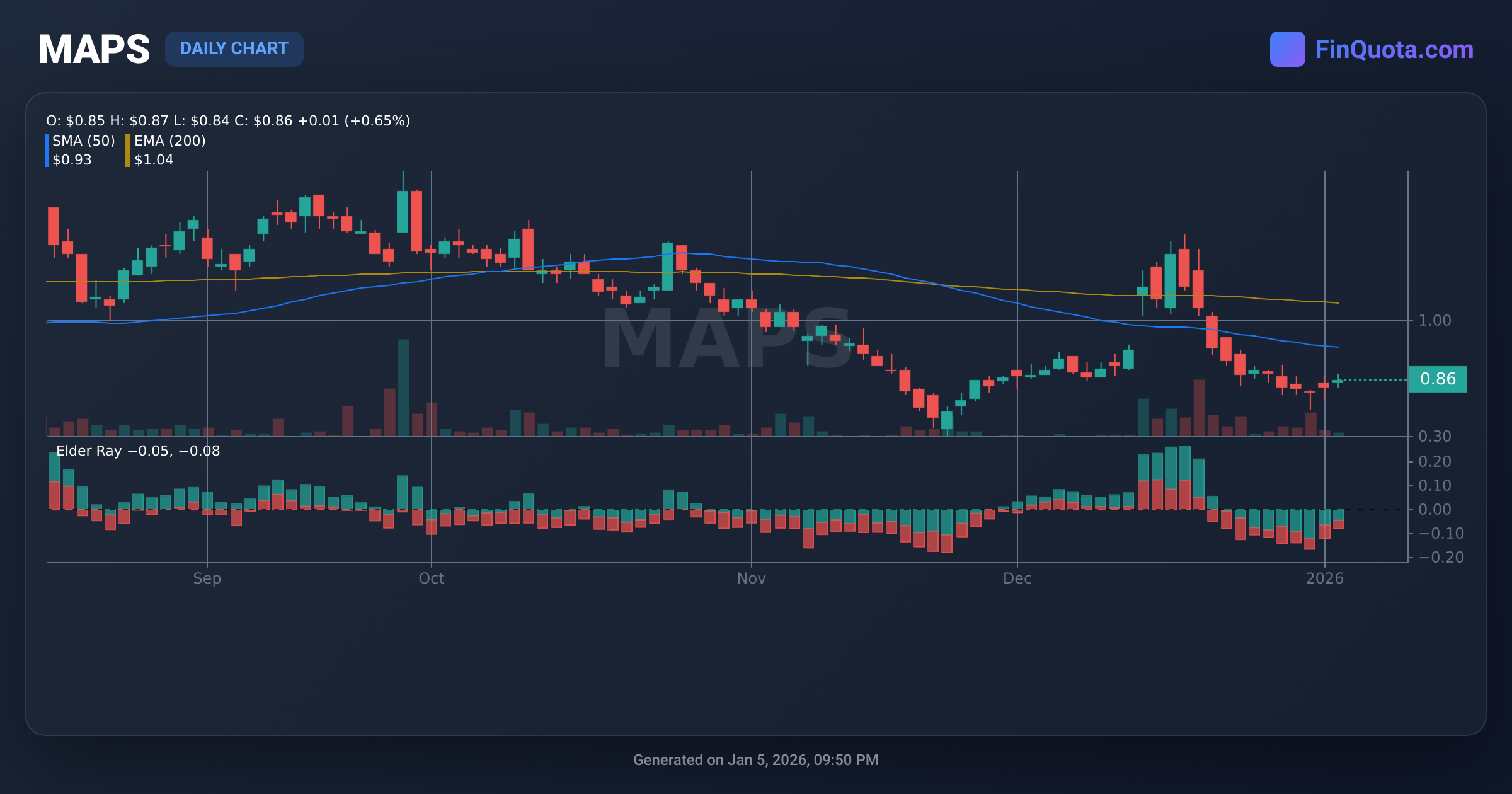 MAPS WM Technology Inc. - Stock Price | History | Analysis