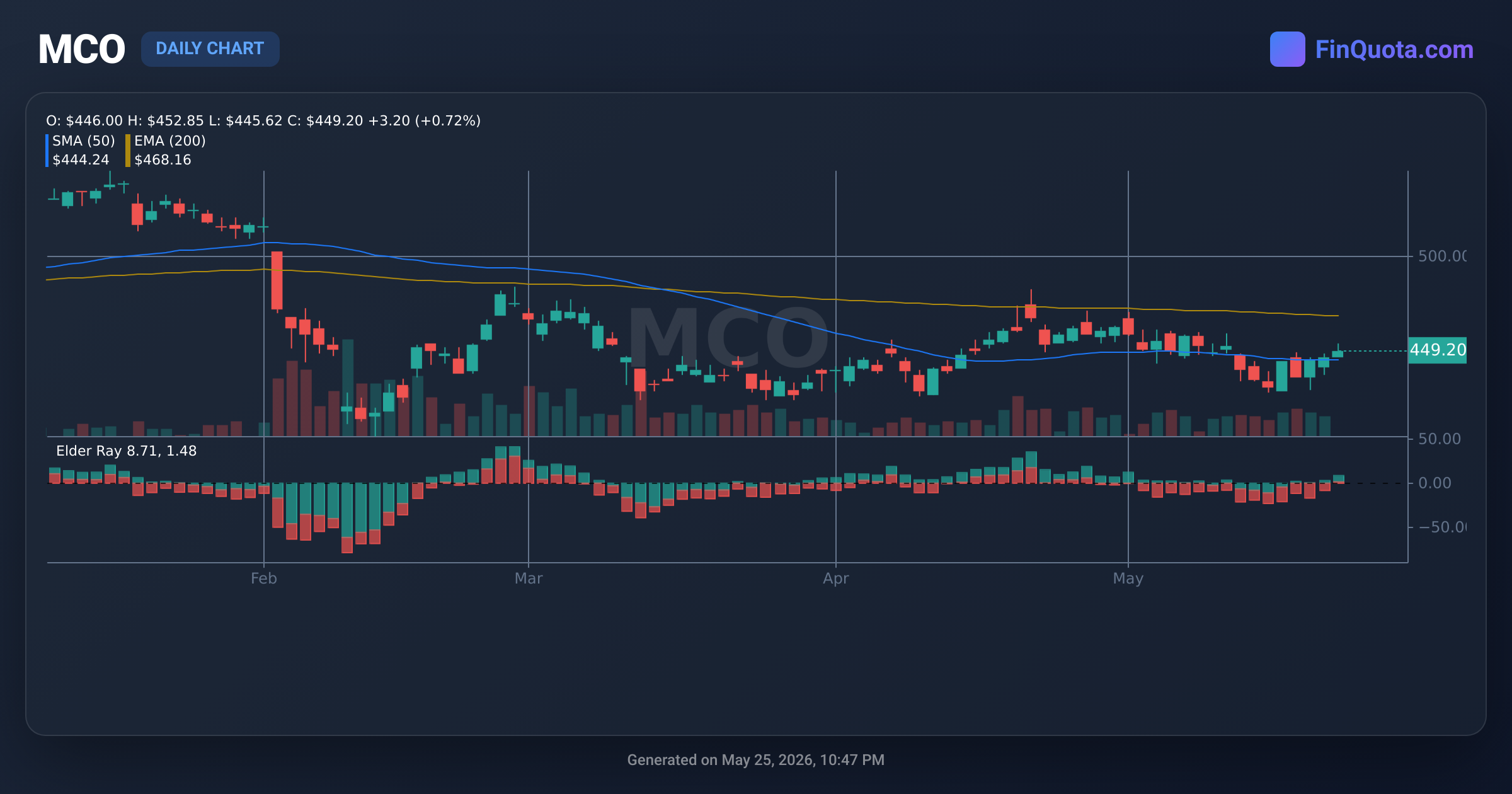 MCO Moody's Corporation - Stocks Price | History | Analysis