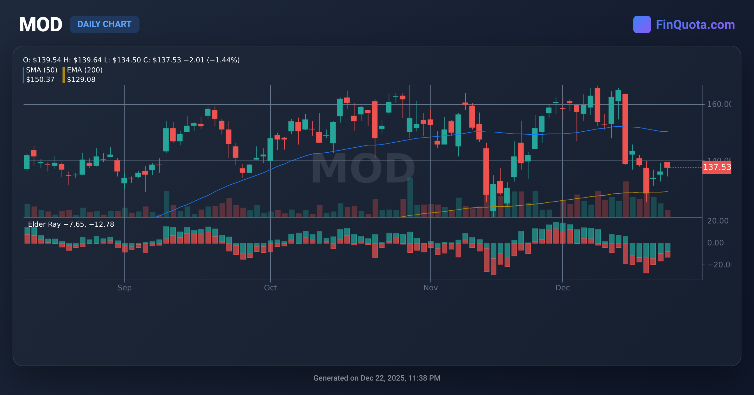 MOD Modine Manufacturing Company - Stocks Price | History | Analysis