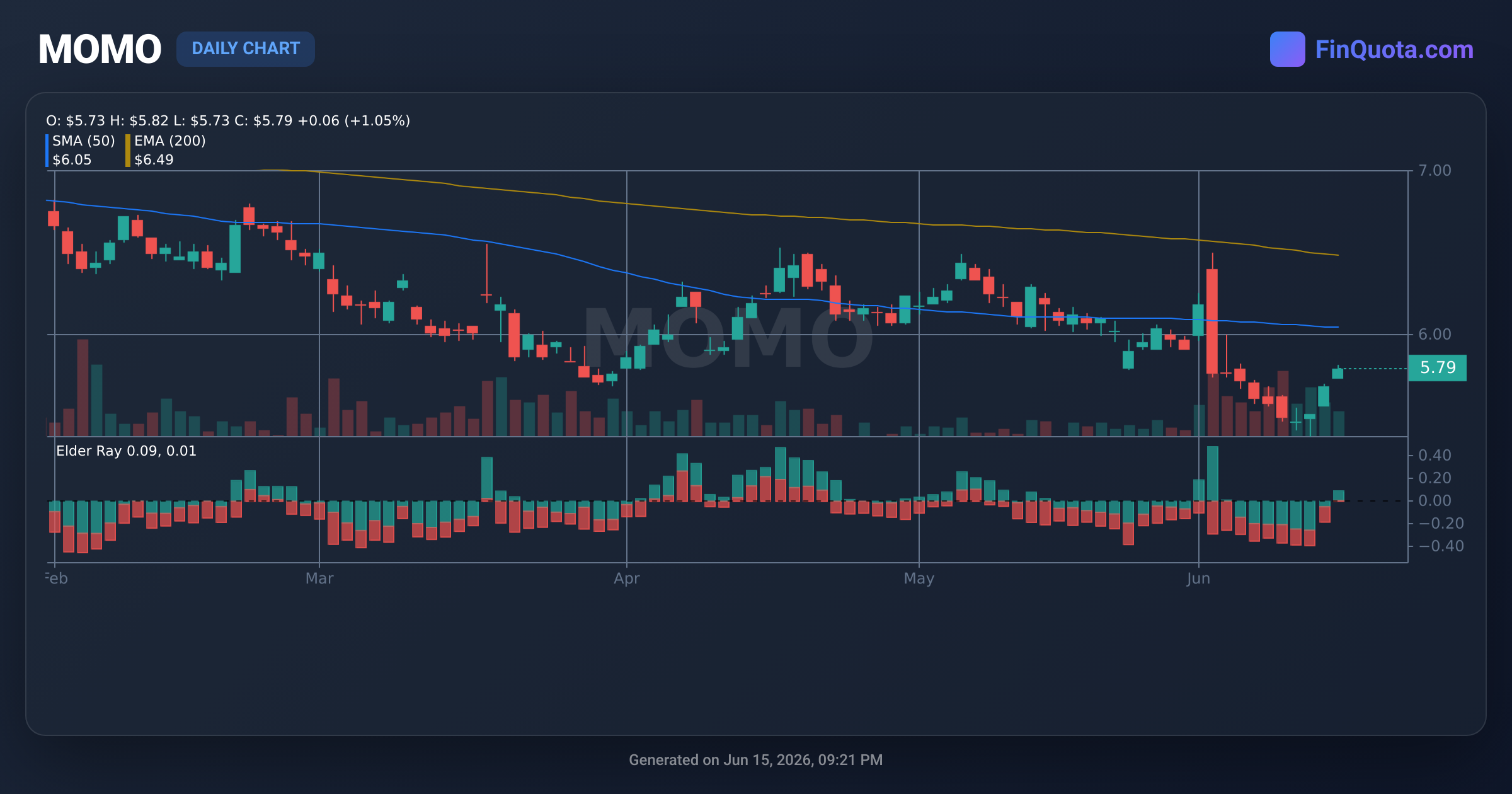 MOMO Hello Group Inc. - Stock Price | History | Analysis