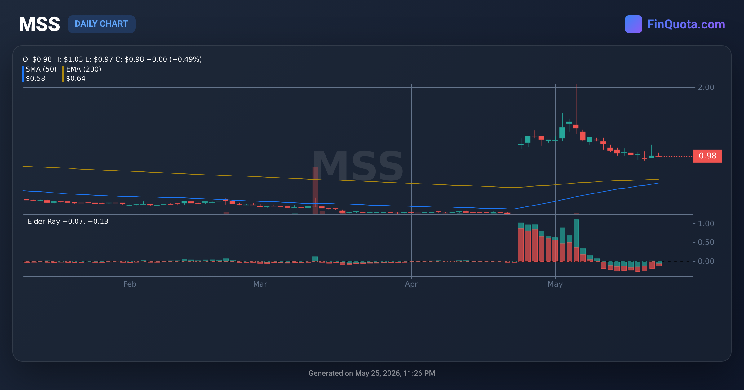 MSS Maison Solutions Inc. - Stocks Price | History | Analysis