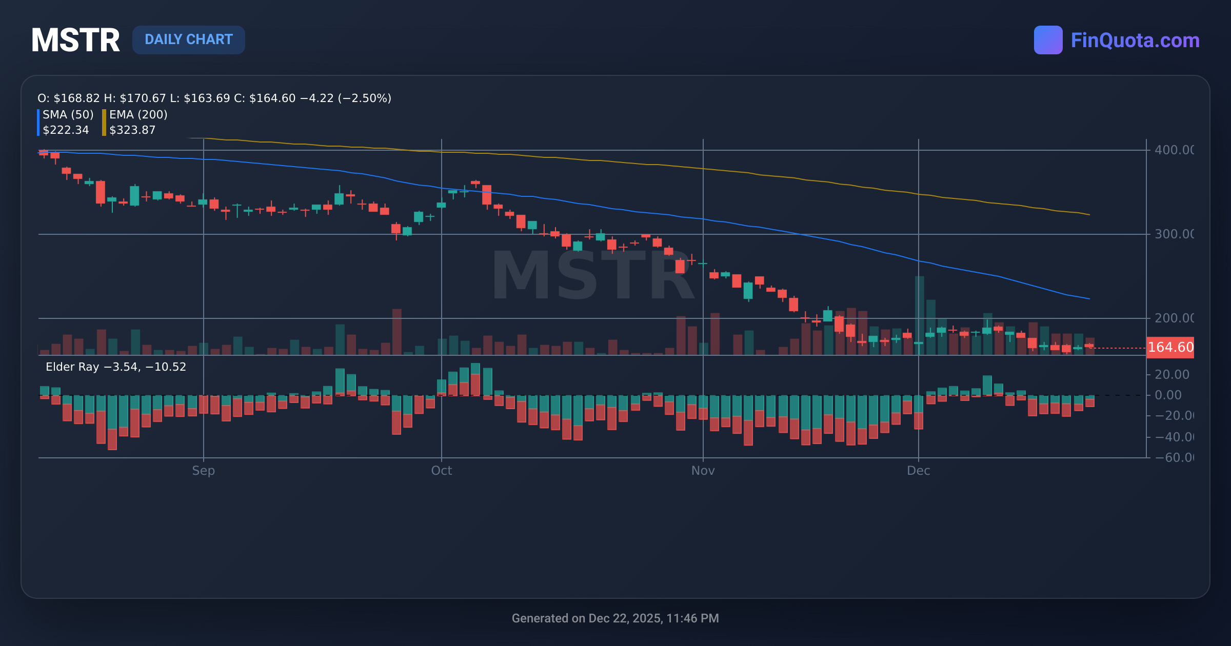 MSTR MicroStrategy Incorporated - Stocks Price | History | Analysis