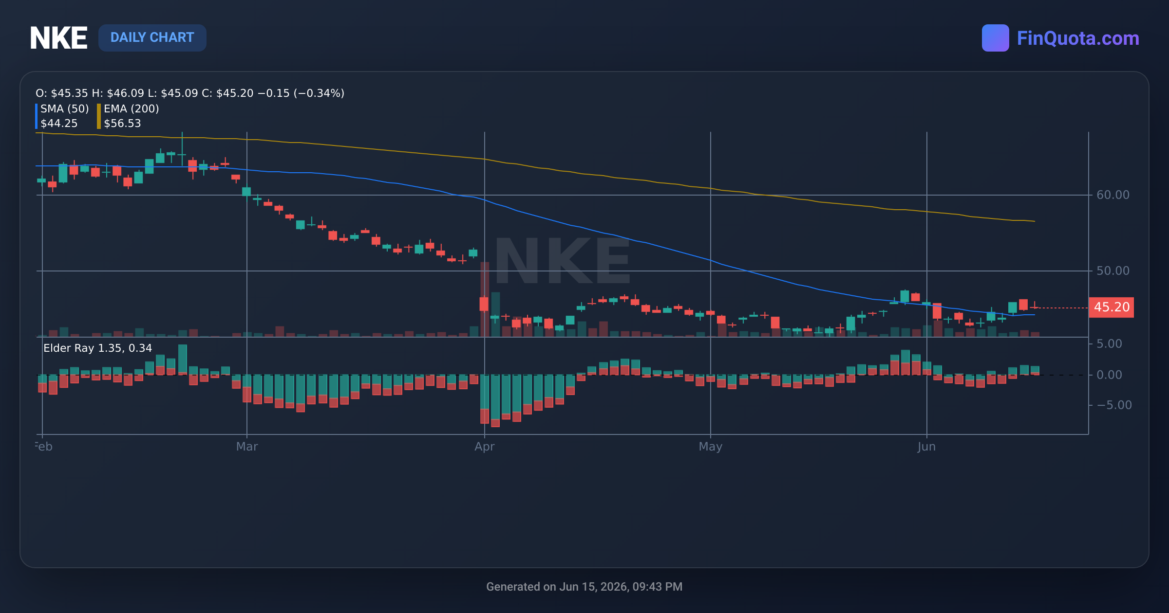NKE Nike Inc. - Stocks Price | History | Analysis