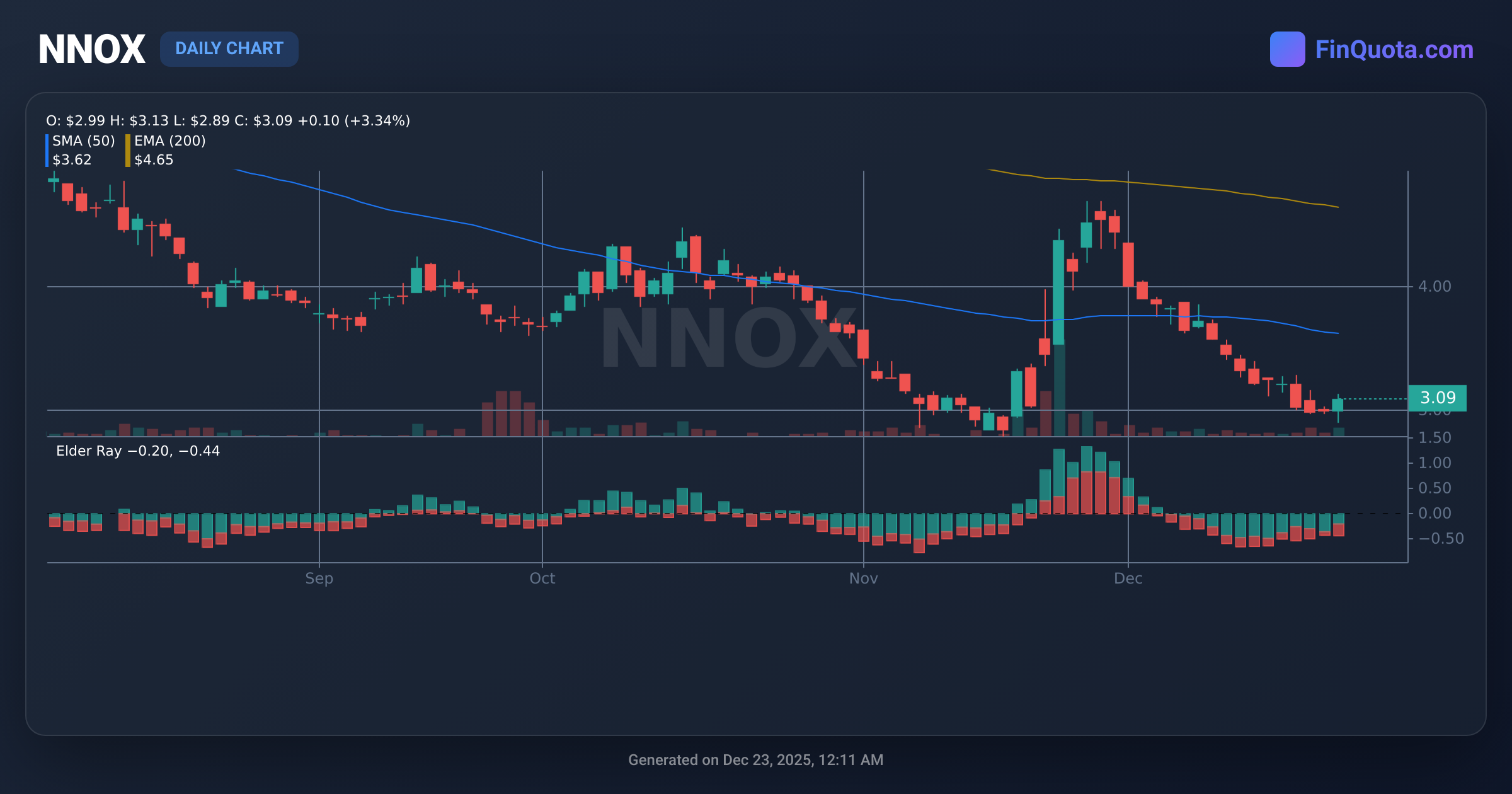 NNOX NANO-X IMAGING LTD - Stock Price | History | Analysis