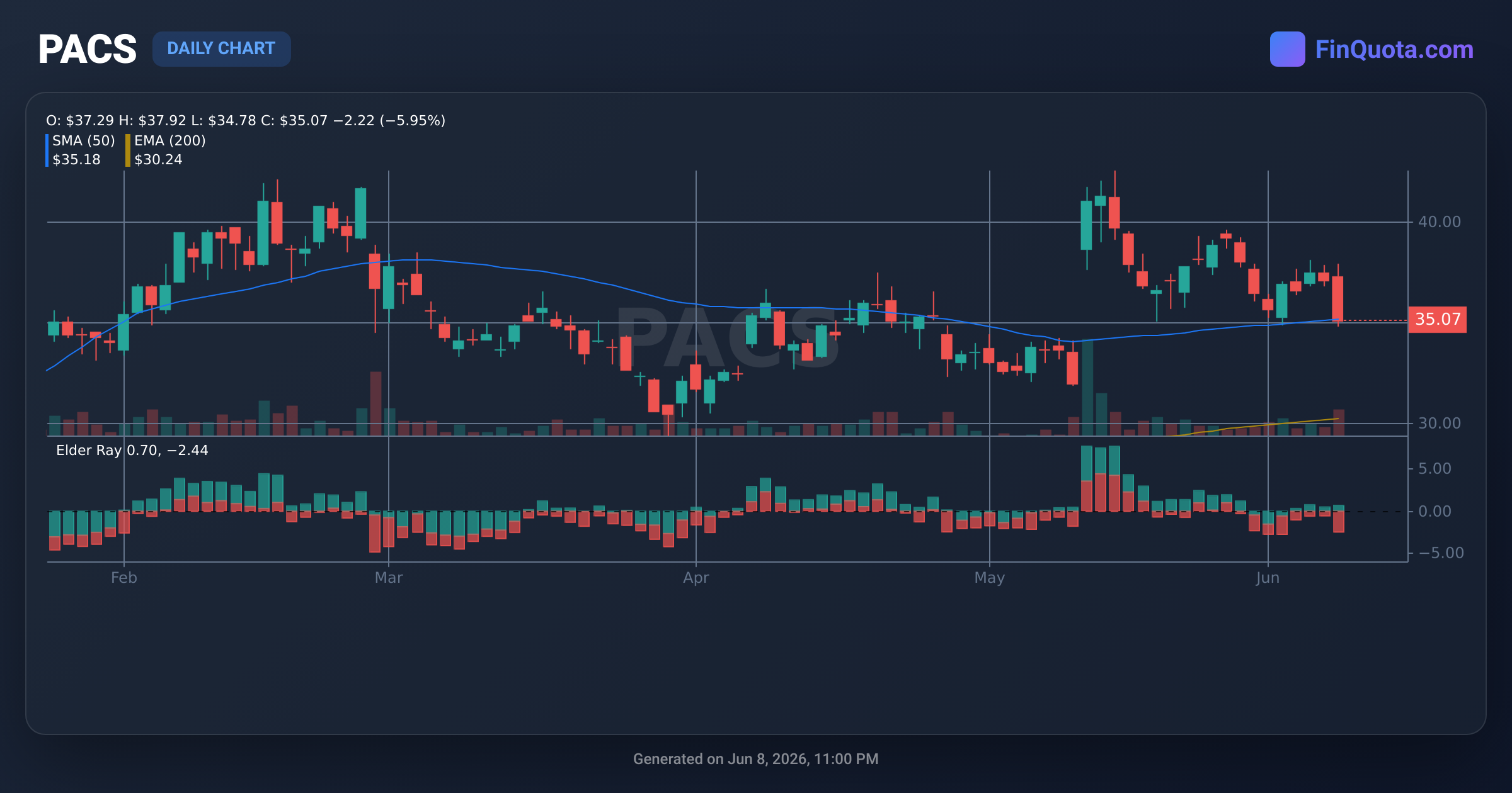 PACS PACS Group Inc. Common Stock - Stocks Price | History | Analysis