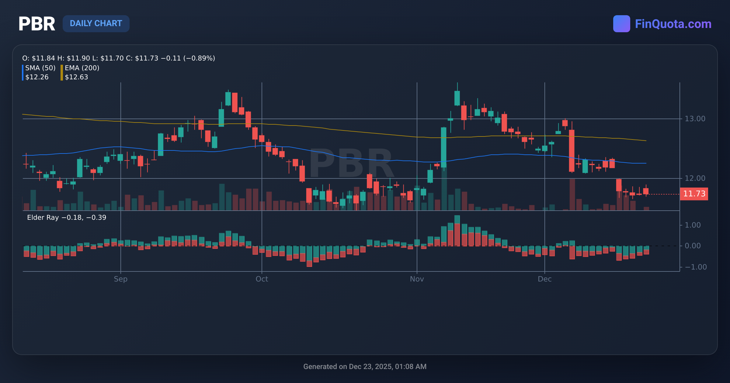 PBR Petroleo Brasileiro S.A.- Petrobras - Stocks Price | History | Analysis