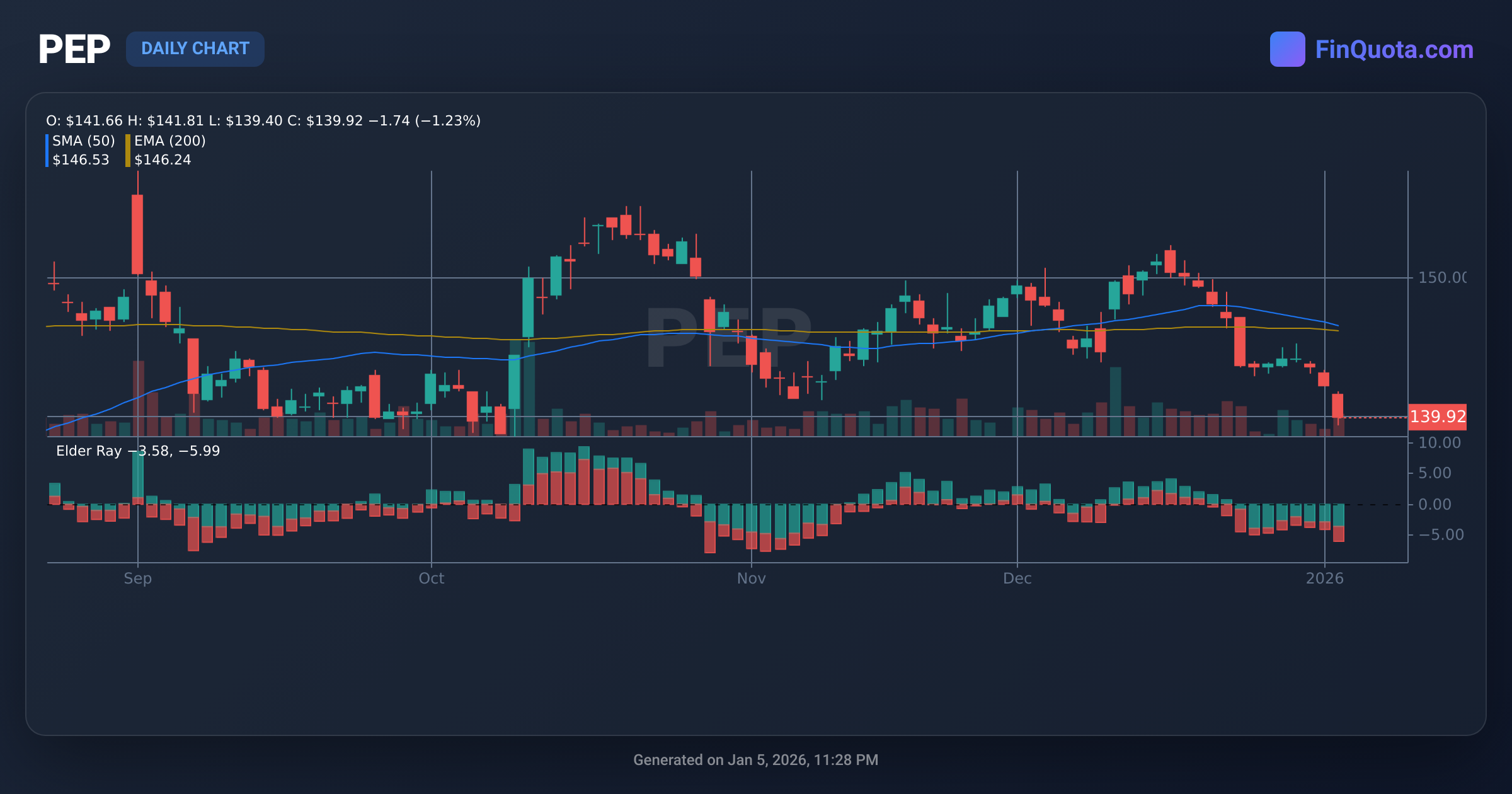 PEP PepsiCo Inc. - Stocks Price | History | Analysis