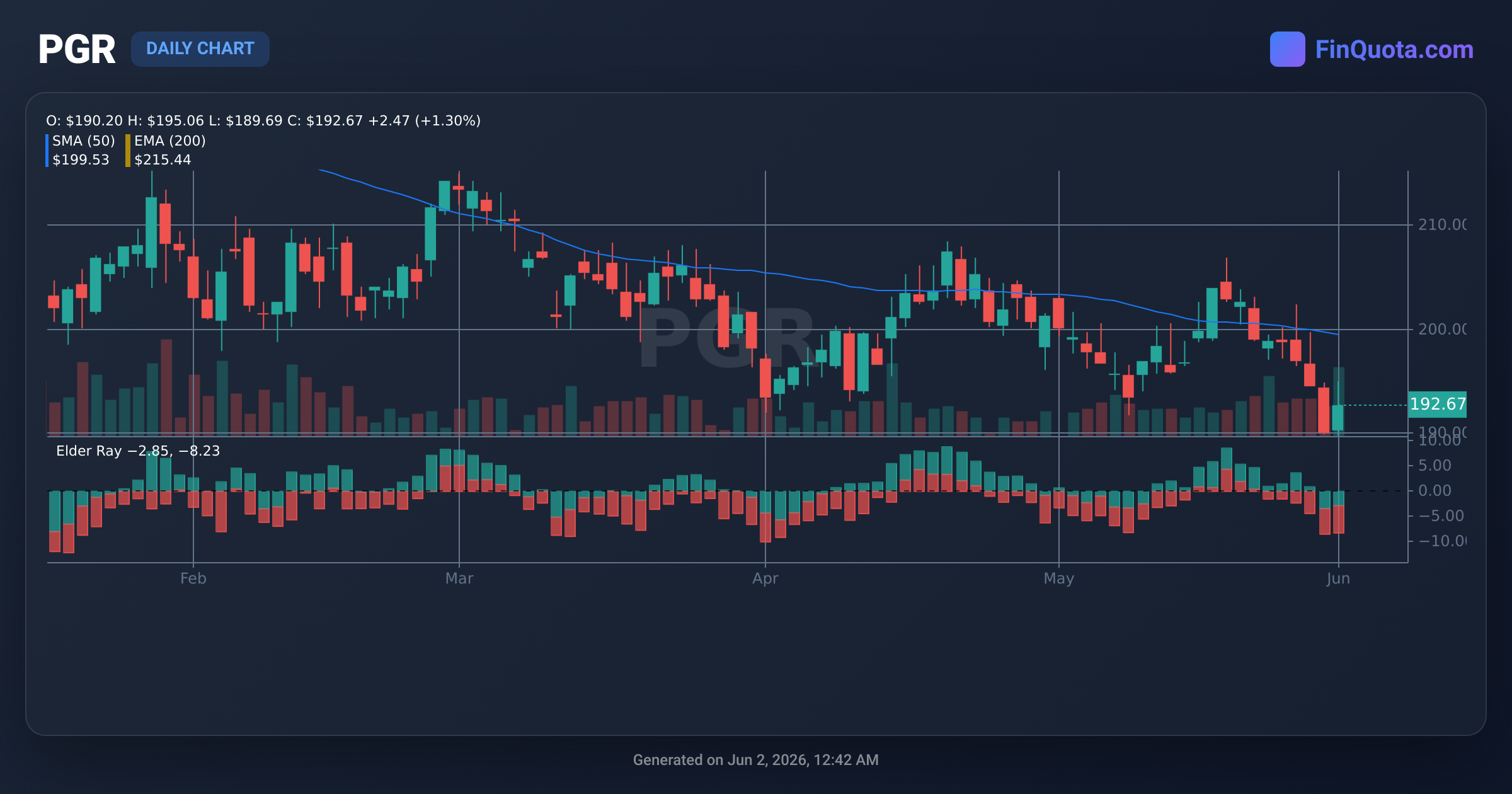 PGR Progressive Corporation (The) - Stocks Price | History | Analysis