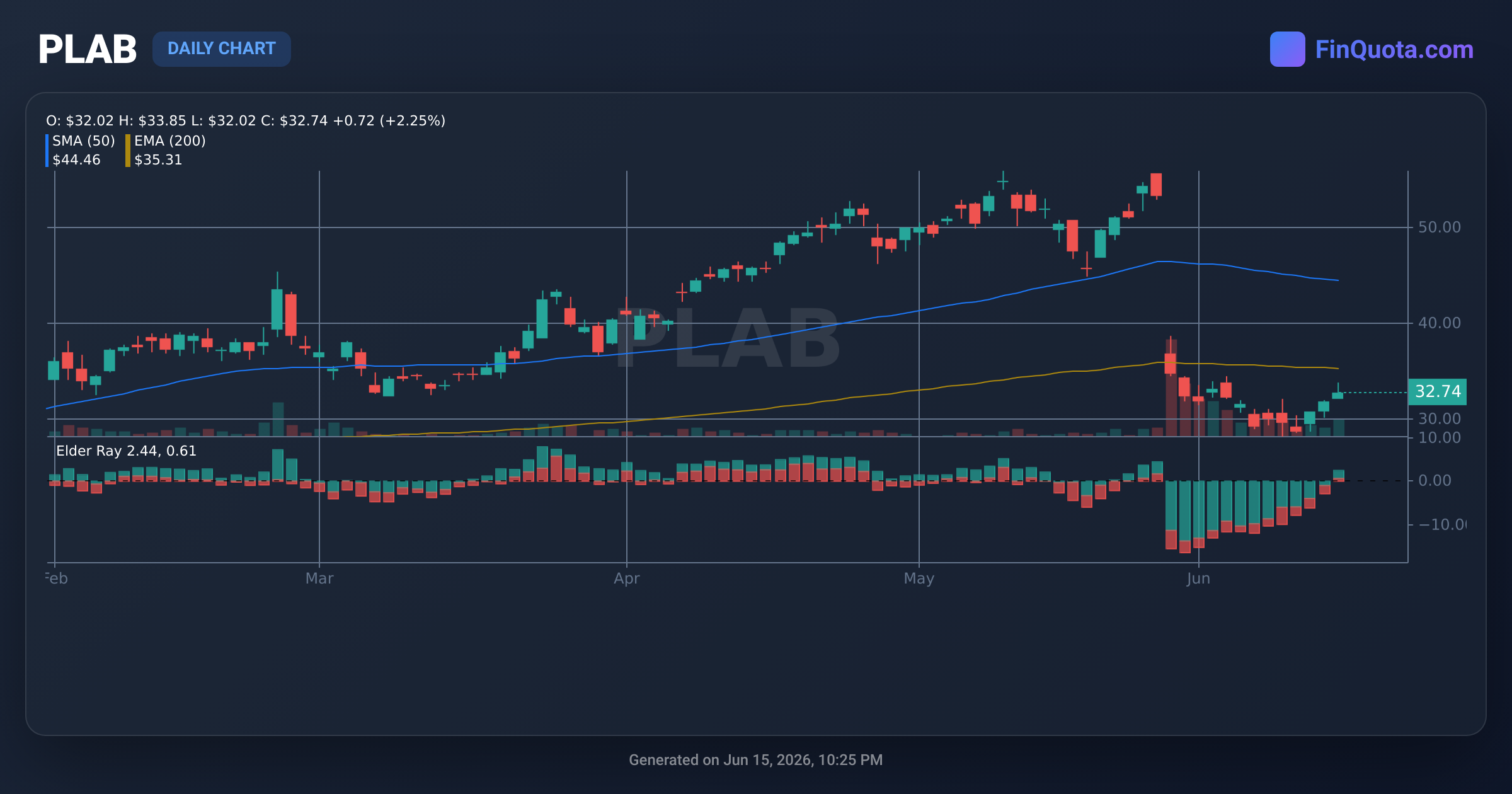 PLAB Photronics Inc. - Stocks Price | History | Analysis