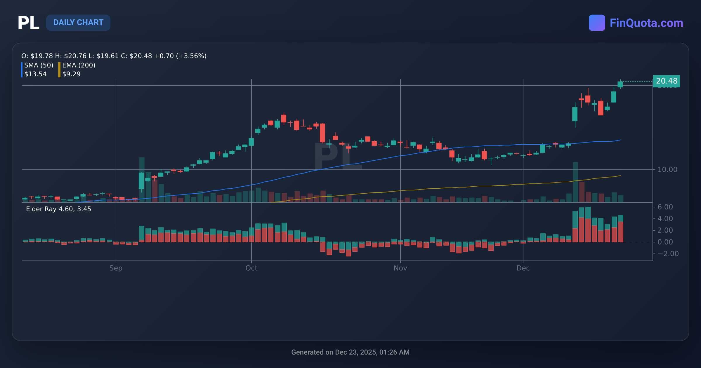 PL Planet Labs PBC - Stock Price | History | Analysis