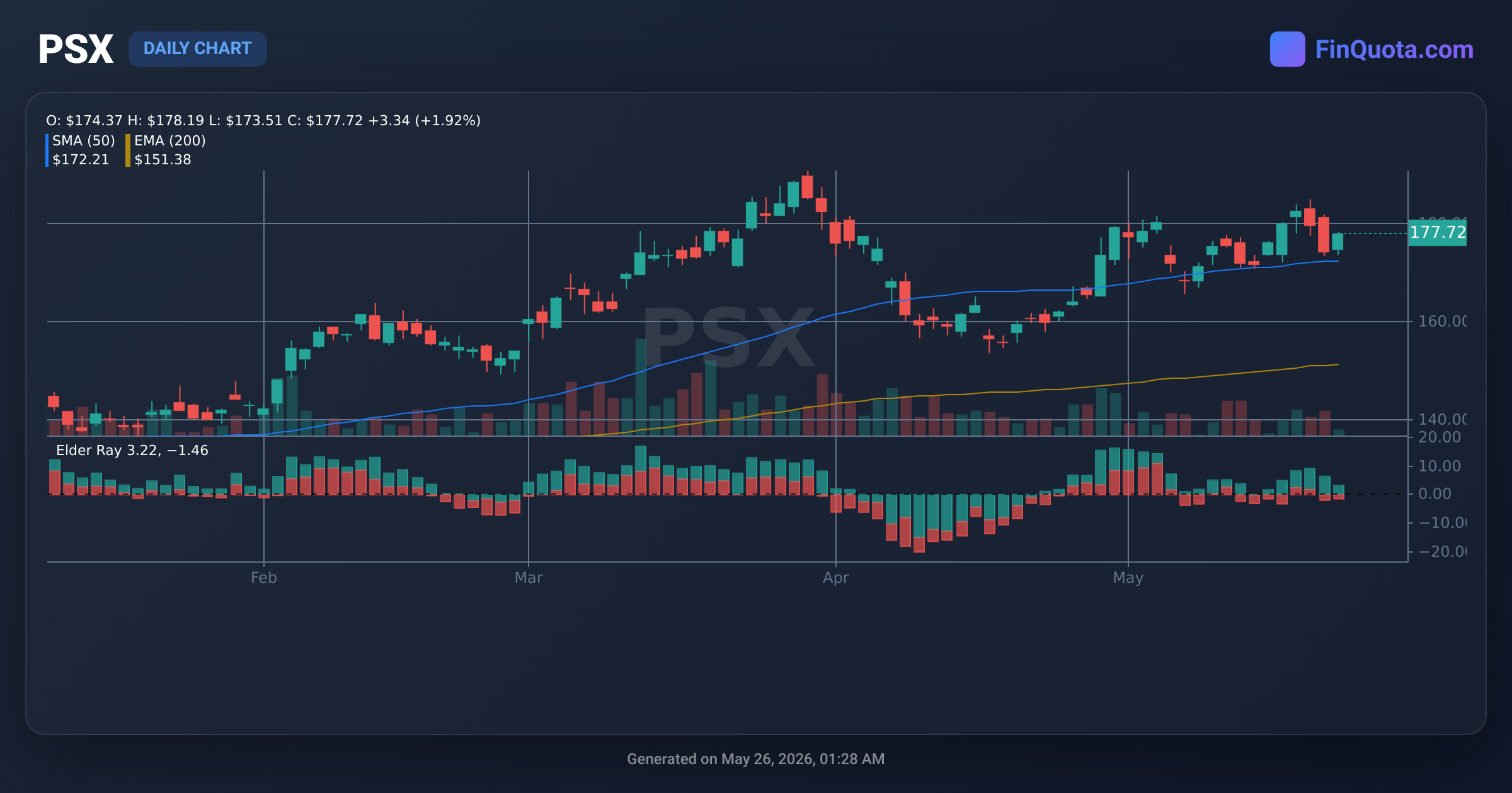 PSX Phillips 66 - Stocks Price | History | Analysis