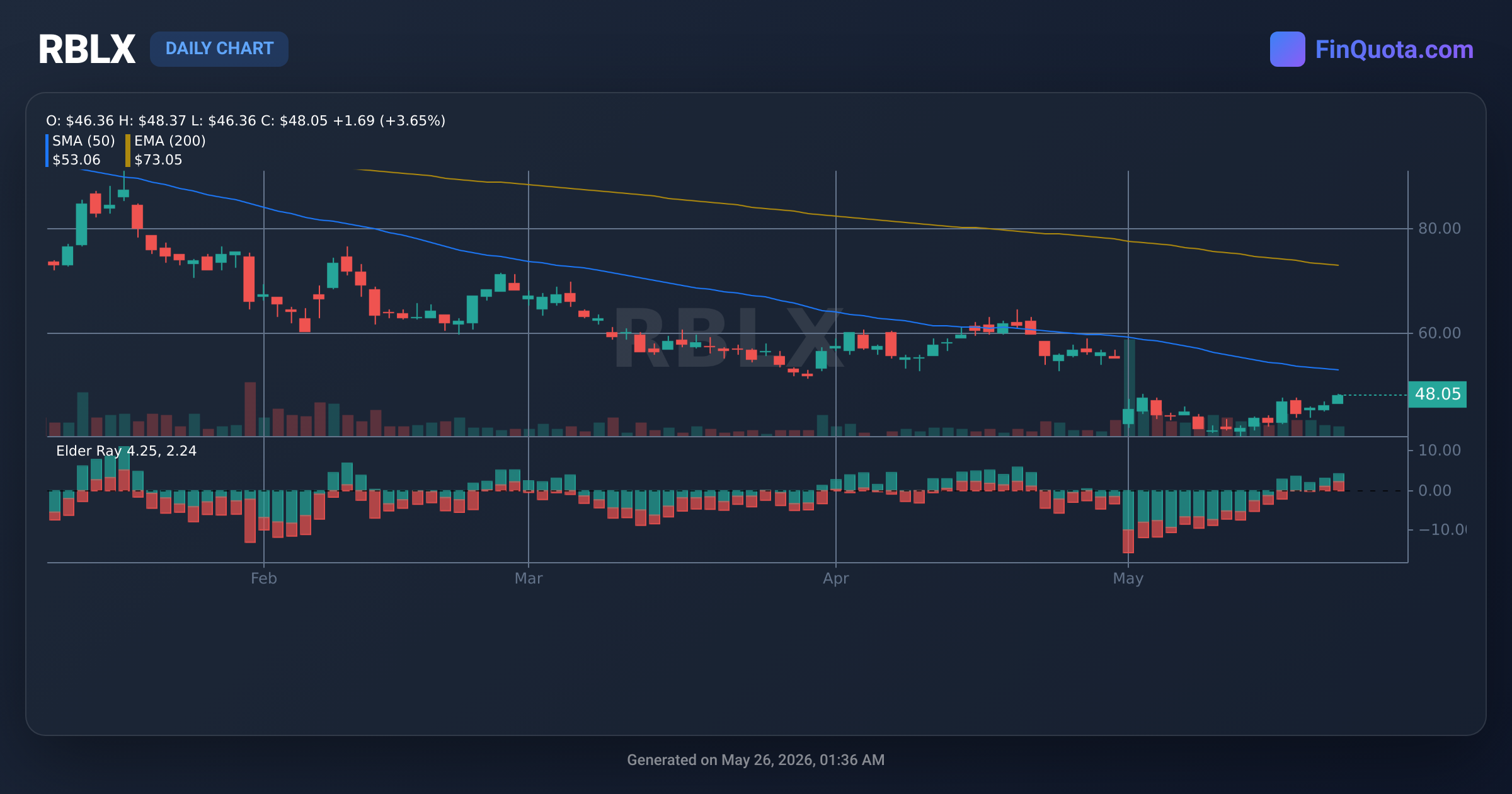 RBLX Roblox Corporation - Stocks Price | History | Analysis