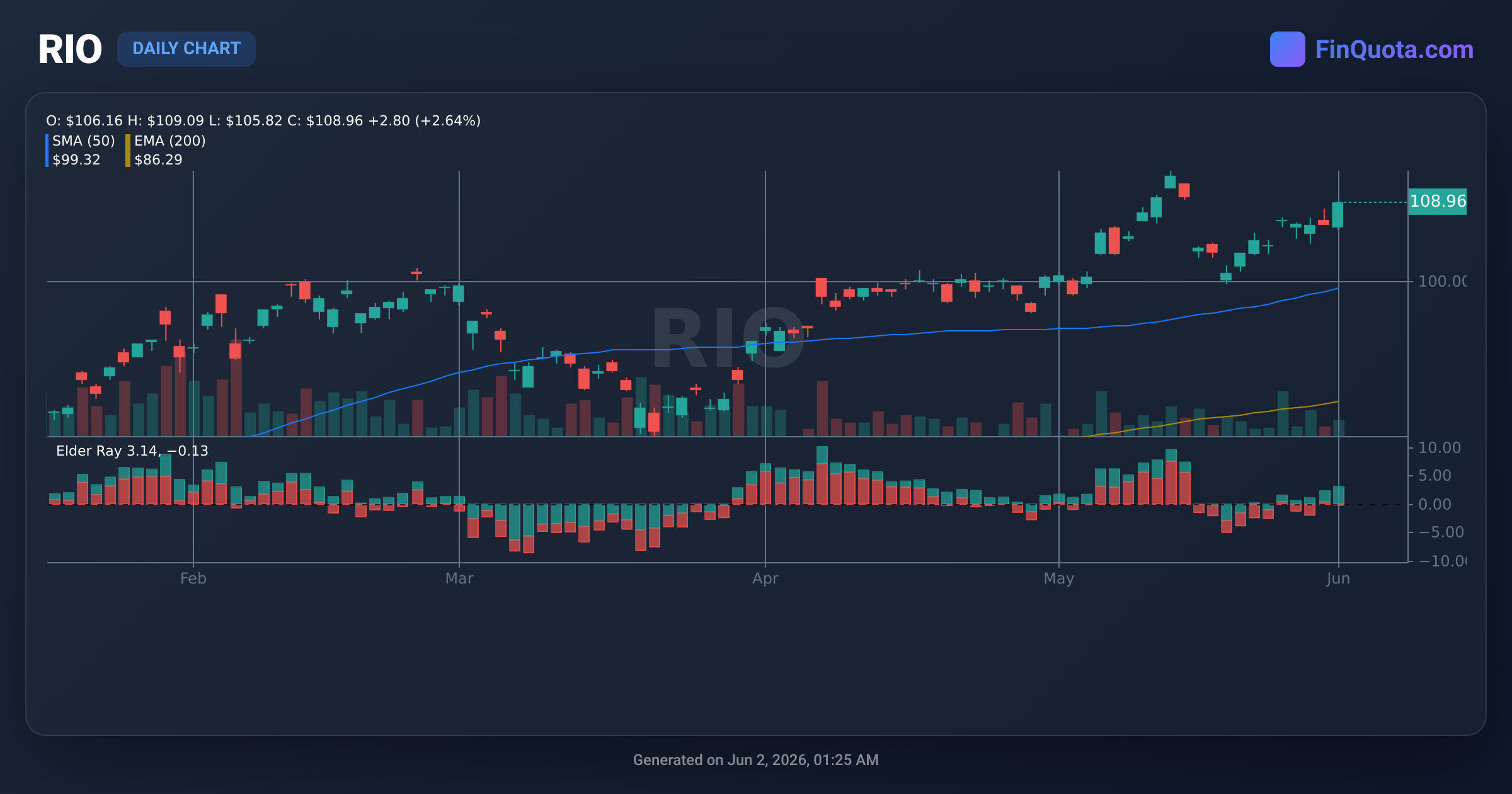 RIO Rio Tinto Plc - Stocks Price | History | Analysis