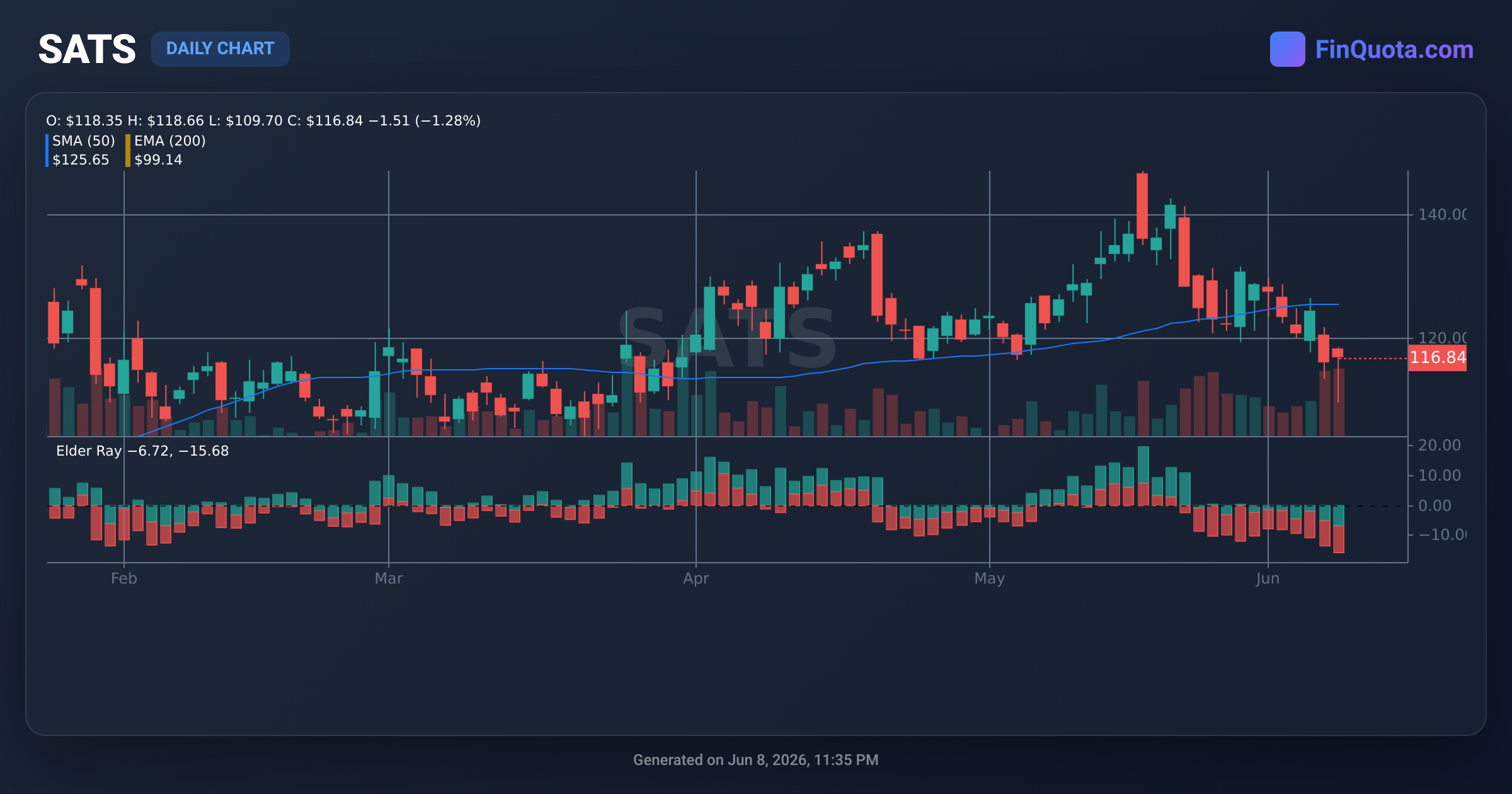 SATS EchoStar Corporation - Stocks Price | History | Analysis