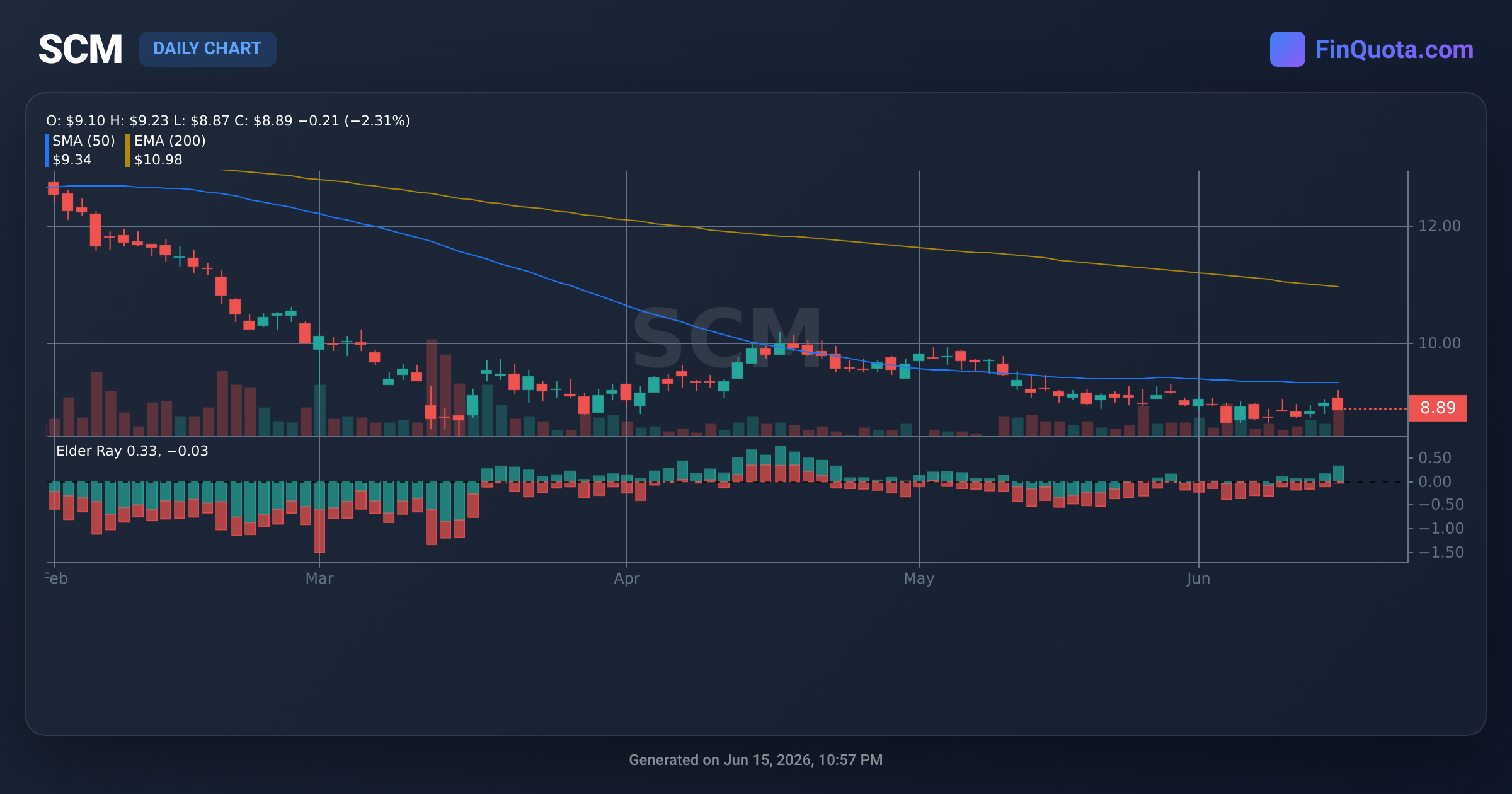 SCM Stellus Capital Investment Corporation - Stocks Price | History ...