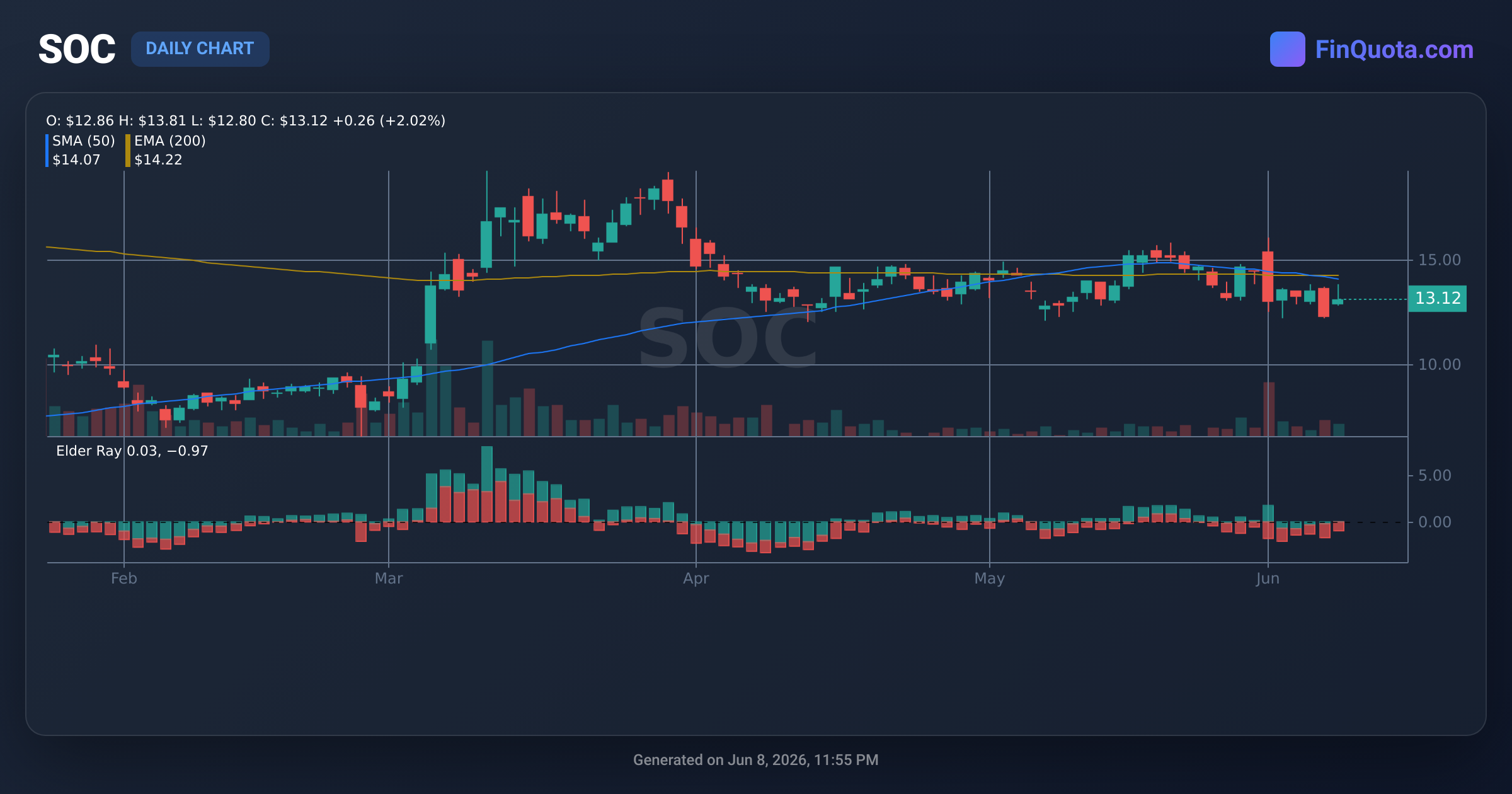 SOC Sable Offshore Corp. Common Stock - Stocks Price | History | Analysis