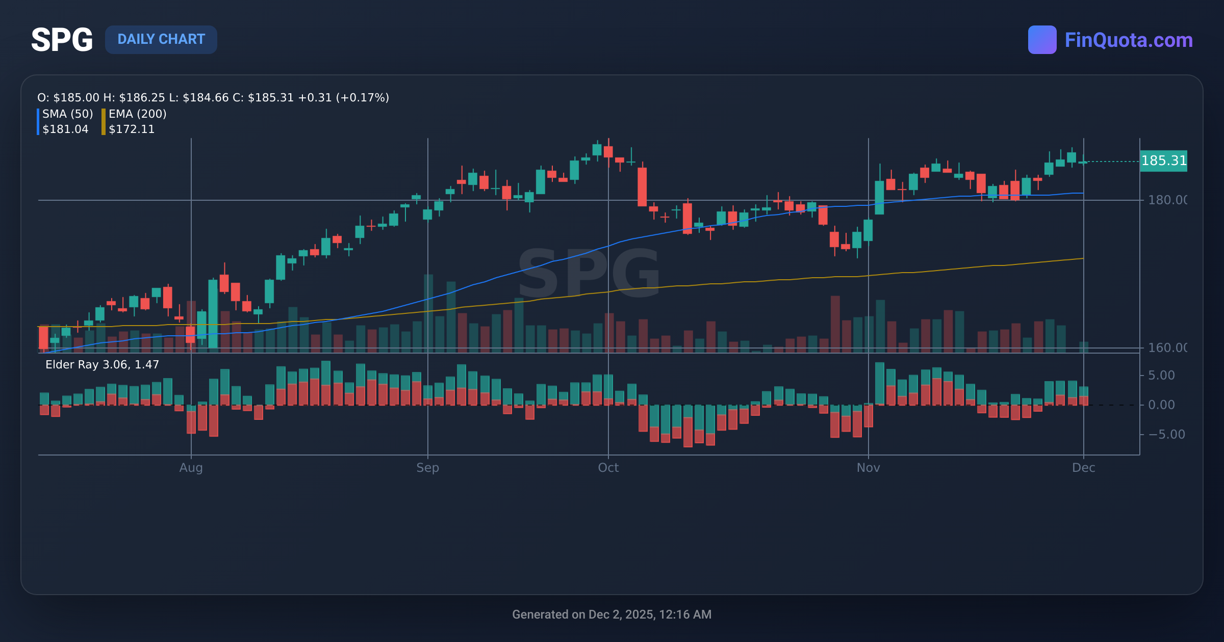 SPG Simon Property Group Inc. - Stocks Price | History | Analysis