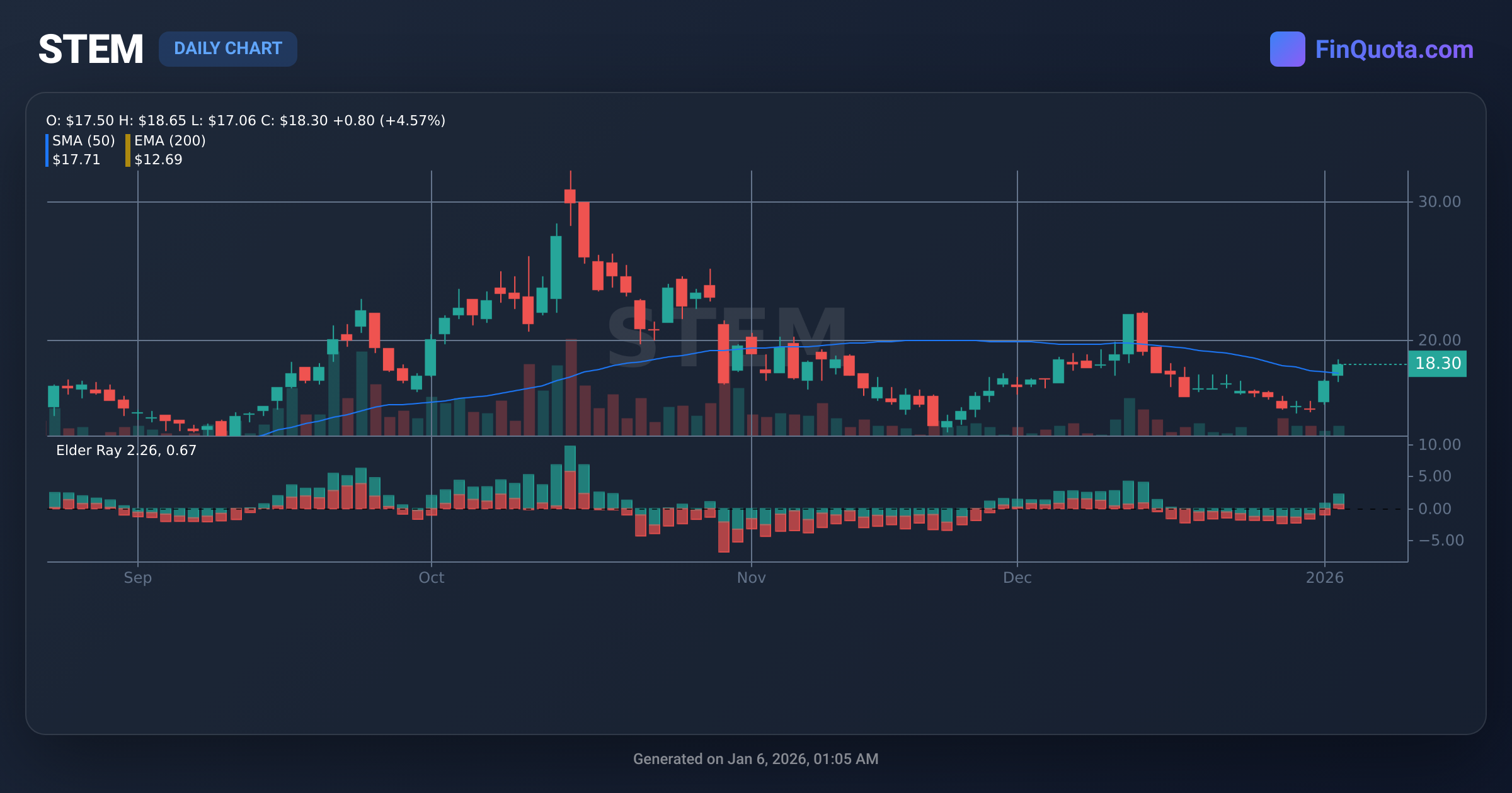 STEM Stem Inc. - Stocks Price | History | Analysis