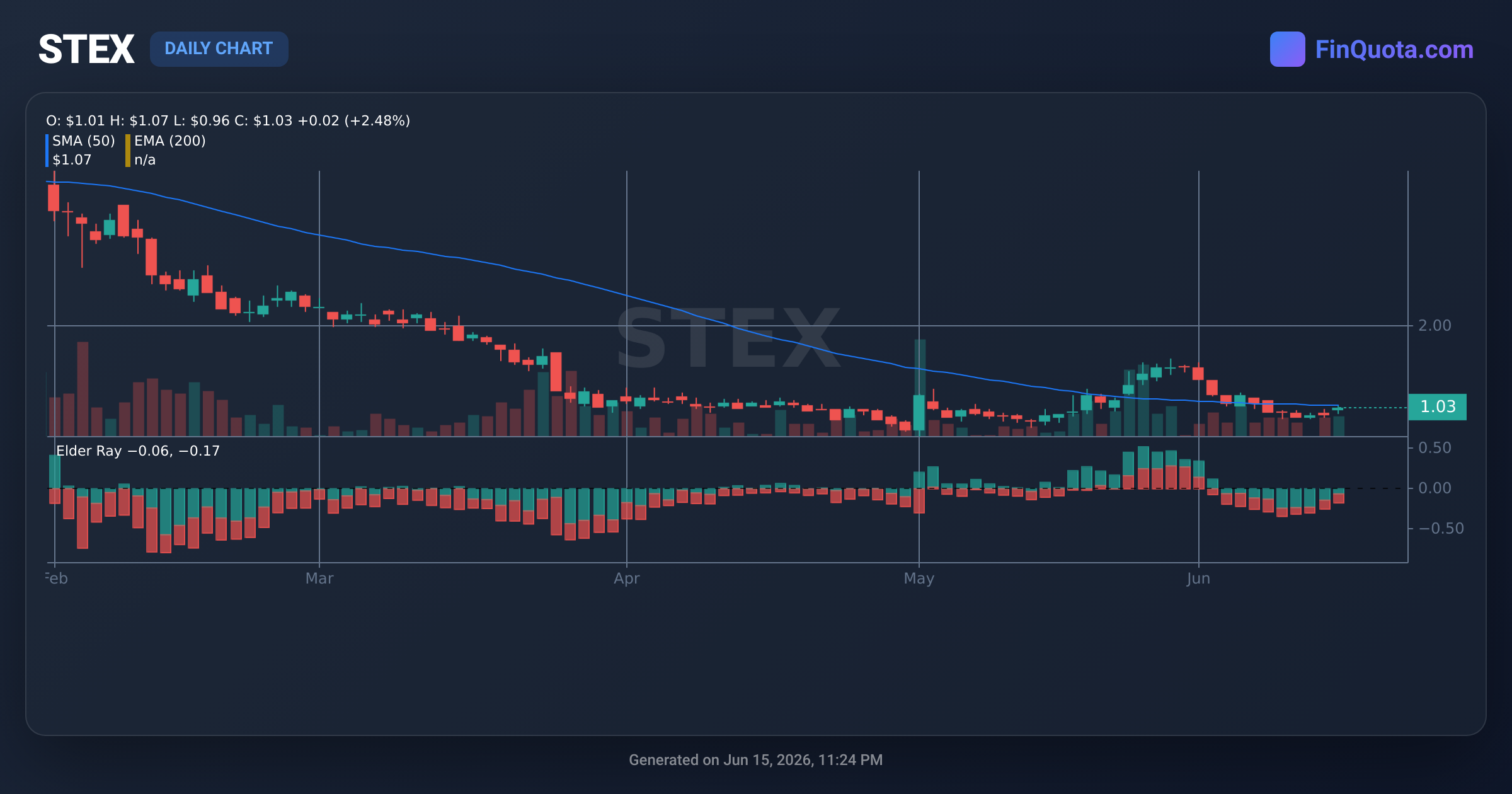 STEX Streamex Corp. - Stocks Price | History | Analysis